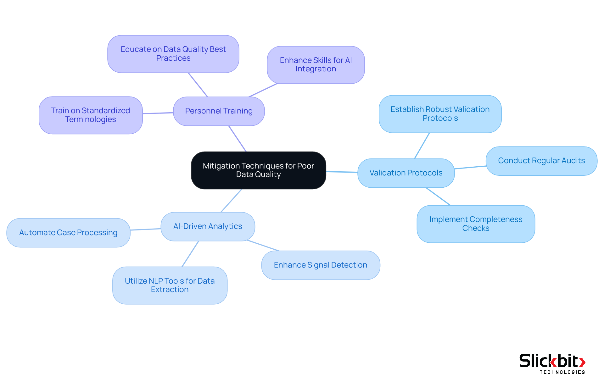 This mindmap outlines the central theme of improving data quality and branches into techniques that help address challenges. Each branch represents a strategy, with further details on actions or benefits to enhance understanding.