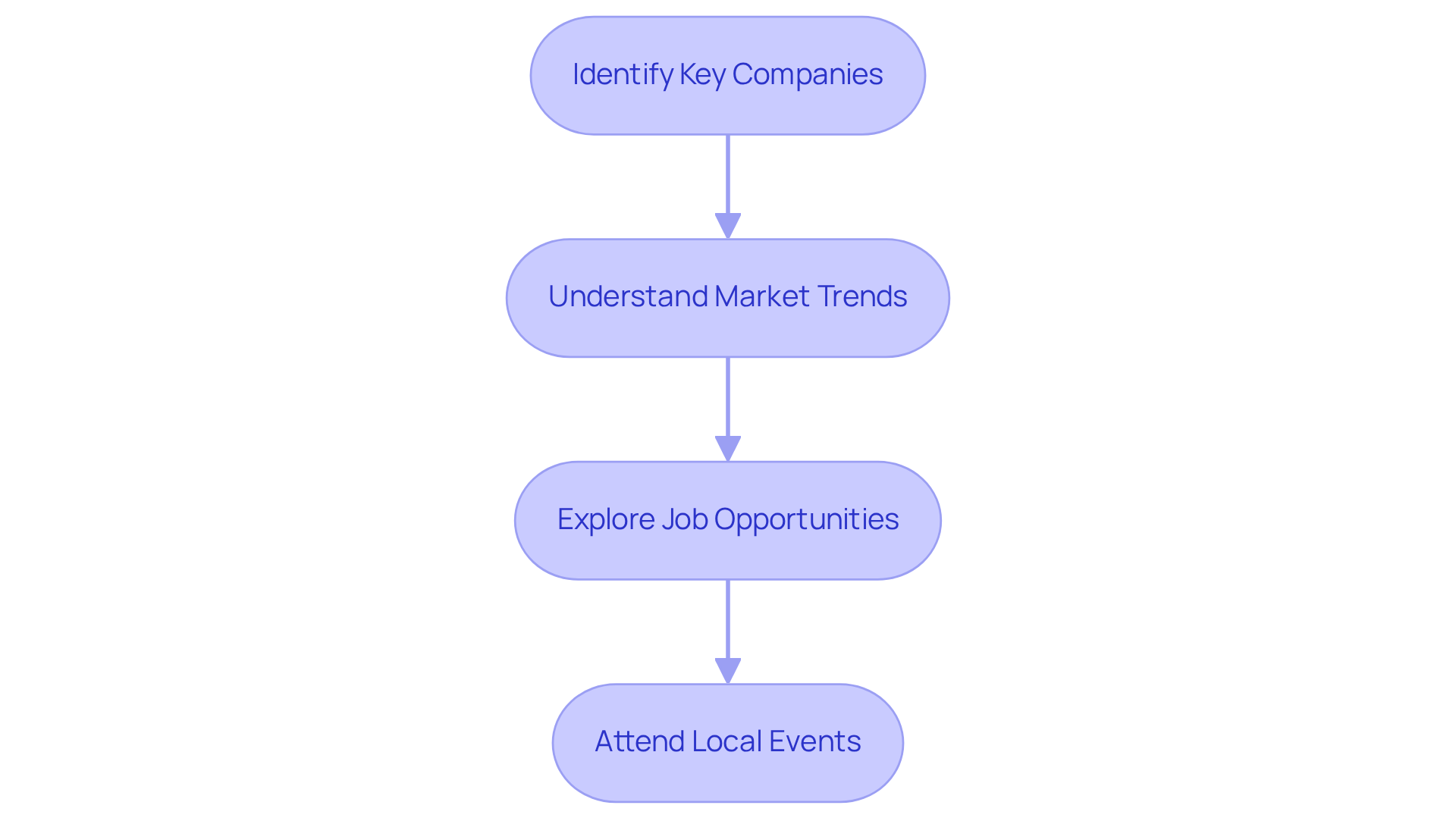 Each box represents a step in your research journey. Follow the arrows to see how to progress from identifying companies to attending events, ensuring you gather all necessary information for your job search. Each box represents a step in your research journey. Follow the arrows to see how to progress from identifying companies to attending events, ensuring you gather all necessary information for your job search.