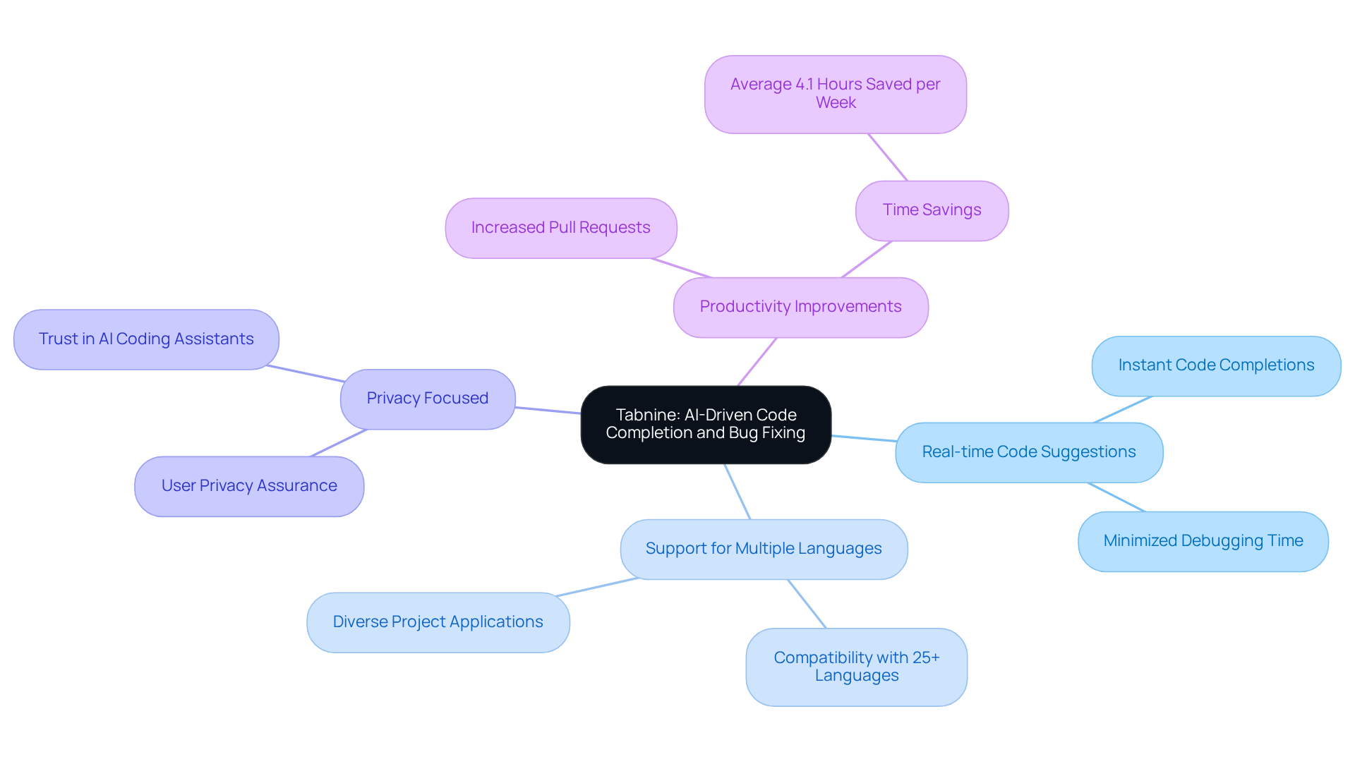 The central node represents Tabnine, while the branches show its key features. Each feature has sub-points that explain how it helps developers, making it easy to understand the tool's value.