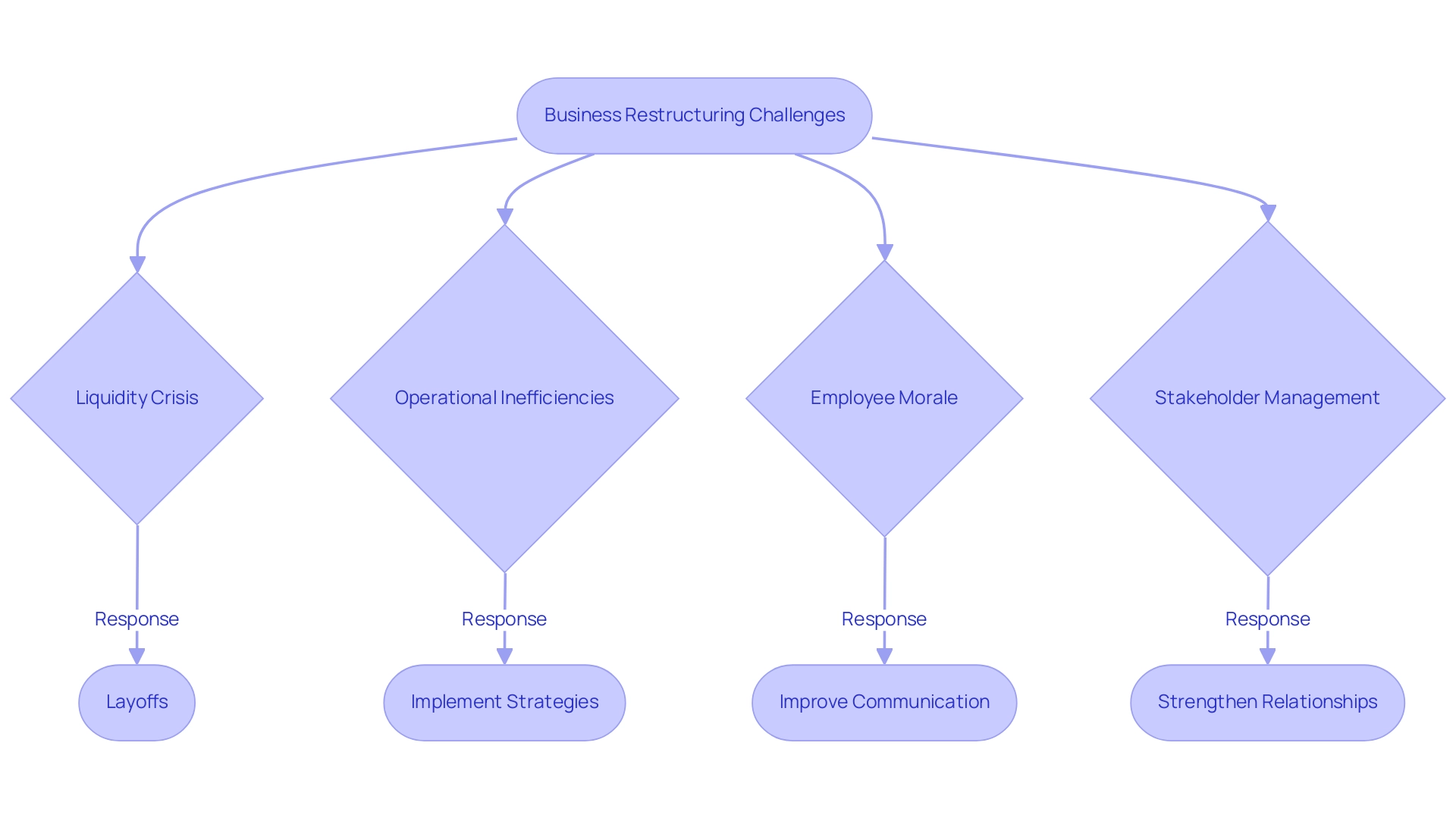 Each box represents a challenge or action in the restructuring process, with arrows indicating the flow from challenges to corresponding actions.