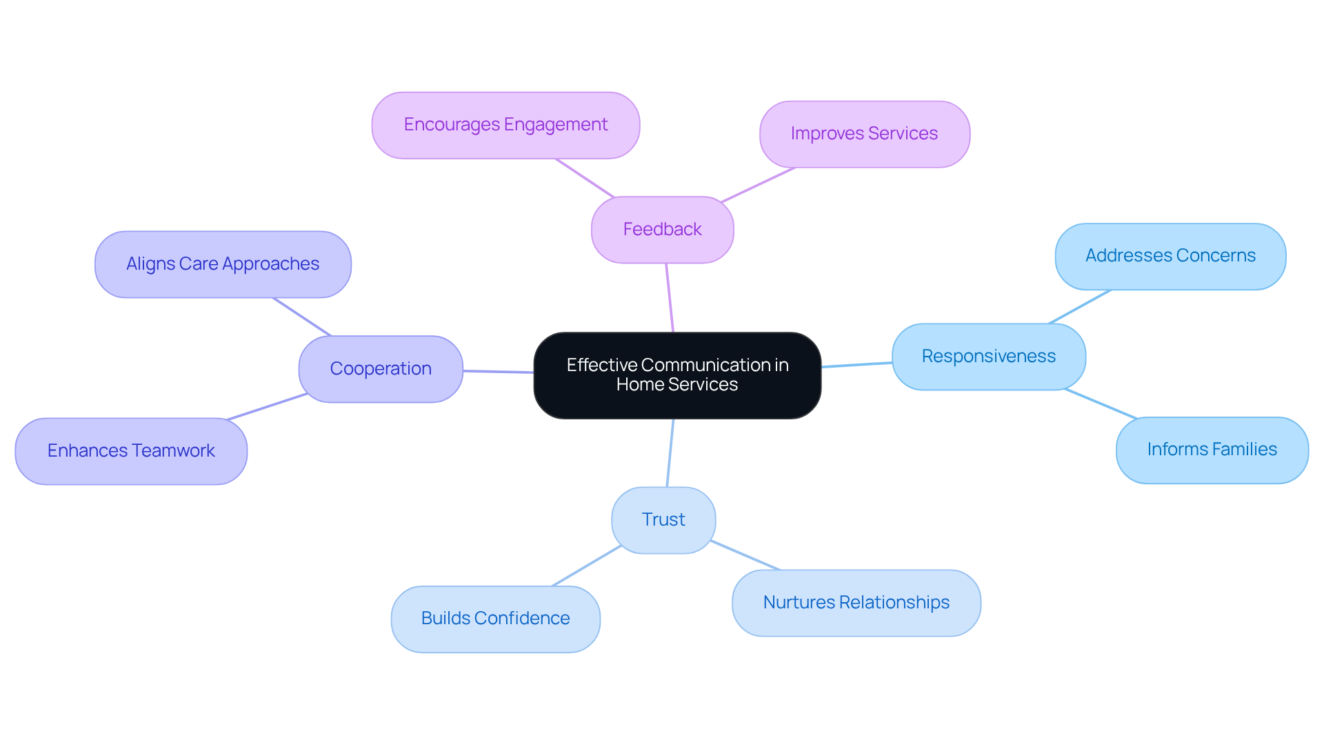 Start from the center with 'Effective Communication' and explore the branches for key aspects and their significance. Each branch shows how communication plays a crucial role in caregiving, enhancing care quality and family satisfaction. Start from the center with 'Effective Communication' and explore the branches for key aspects and their significance. Each branch shows how communication plays a crucial role in caregiving, enhancing care quality and family satisfaction.