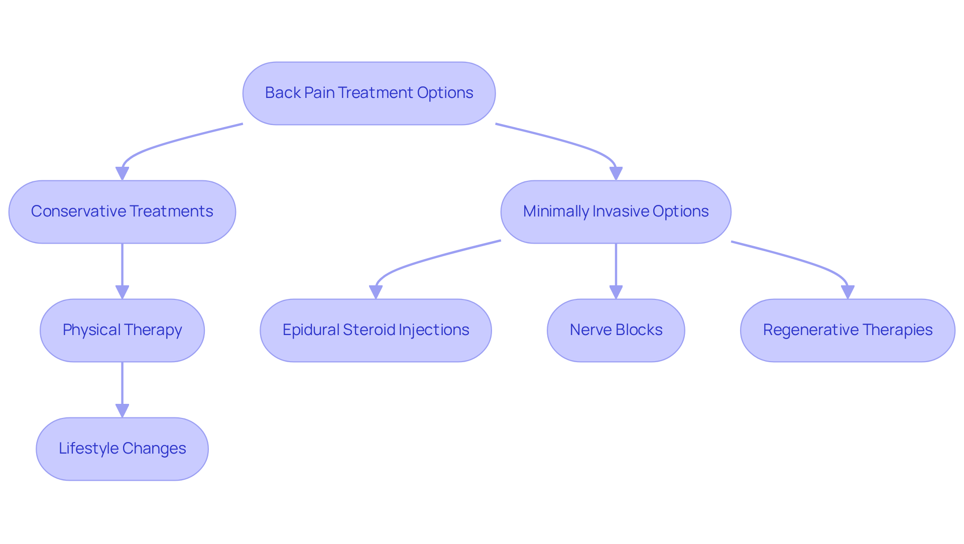 This flowchart guides you through the treatment options for back pain. Start at the top and follow the arrows to see the different paths you can take based on your needs. Each box represents a treatment option, helping you understand what comes next in your journey to relief. This flowchart guides you through the treatment options for back pain. Start at the top and follow the arrows to see the different paths you can take based on your needs. Each box represents a treatment option, helping you understand what comes next in your journey to relief.