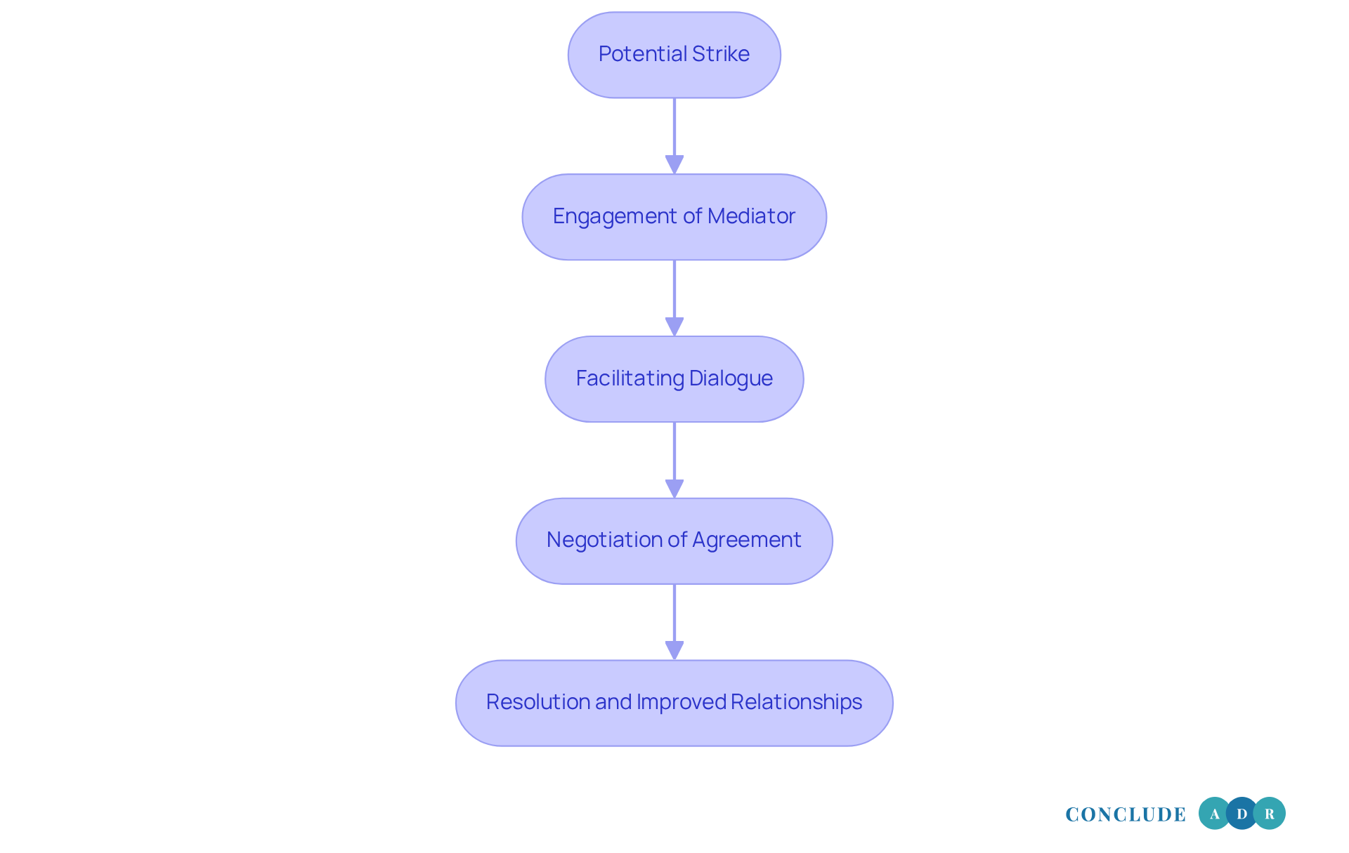Each box represents a key step in the mediation process. Follow the arrows to see how the situation evolved from a potential strike to a successful resolution. Each box represents a key step in the mediation process. Follow the arrows to see how the situation evolved from a potential strike to a successful resolution.