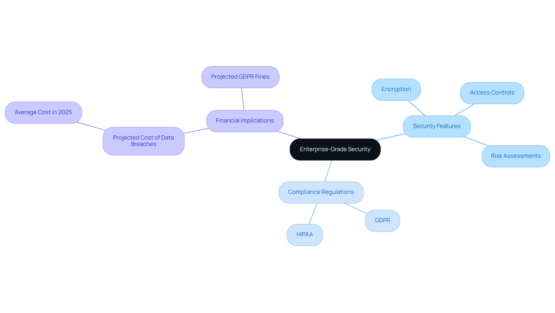 The central node represents the overall theme of security. Each branch highlights a key area of focus, with sub-branches detailing specific elements. This layout helps visualize how different aspects of security work together to protect scheduling data.