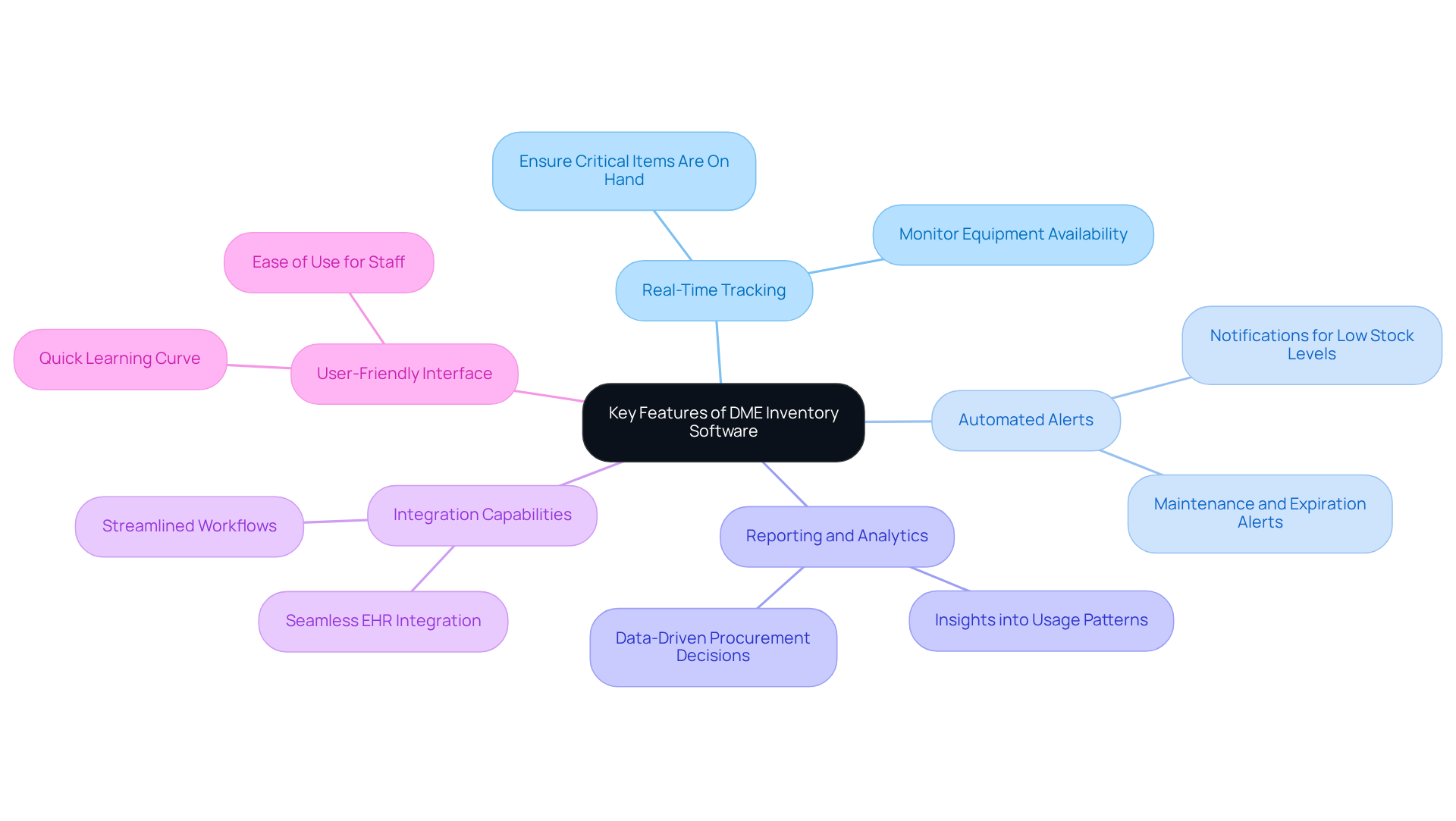 This mindmap starts with the main topic in the center and branches out to show each key feature. Each branch represents a feature that helps improve healthcare management, making it easier to see how they all connect to enhance patient care.