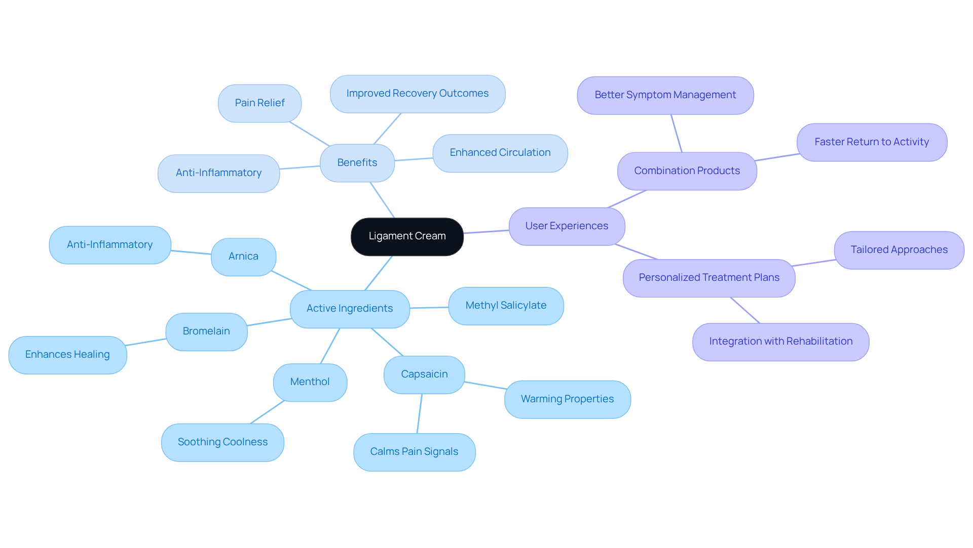This mindmap starts with the main idea of ligament cream at the center. From there, you can explore the different ingredients and their benefits. Each branch represents a key aspect of the cream, helping you see how everything connects and contributes to pain relief and healing.
