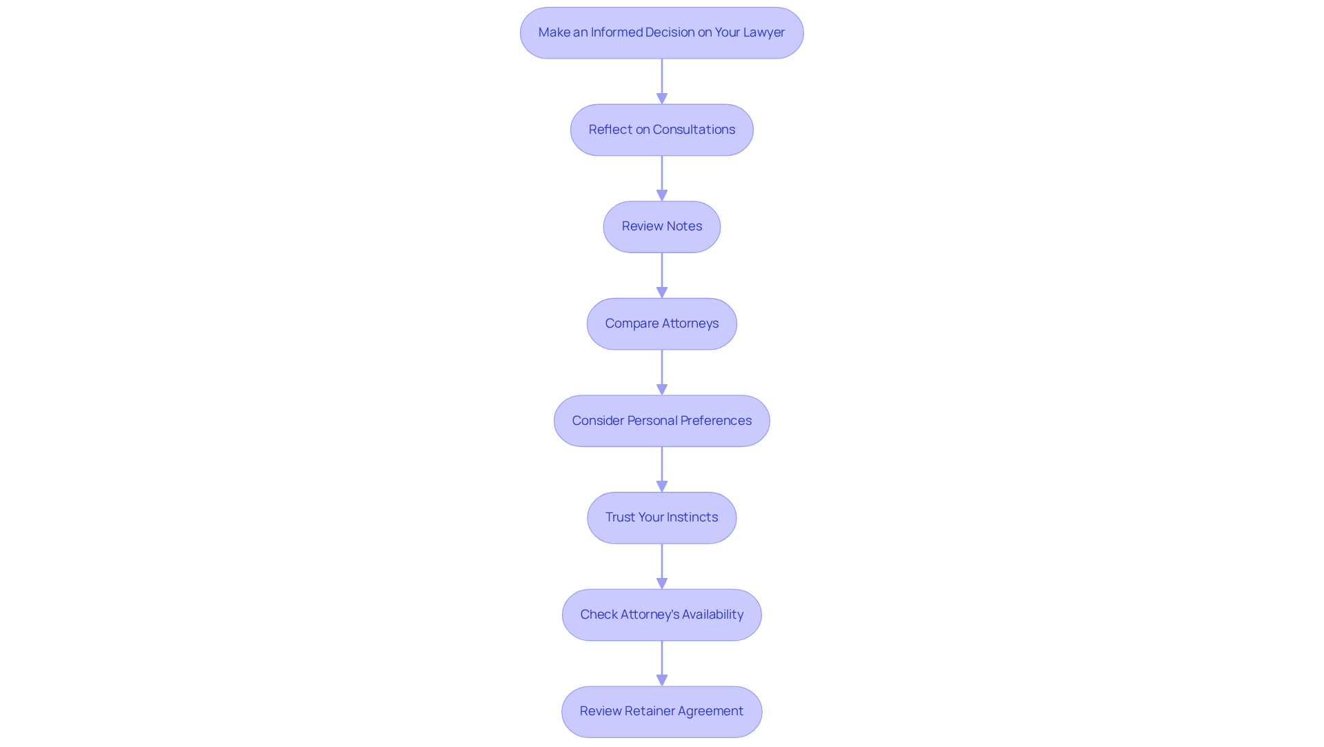 This flowchart guides you through the process of selecting a lawyer. Start at the top and follow the arrows to see each step you should take, from reflecting on your consultations to reviewing the retainer agreement. Each box represents an important consideration in making your choice.