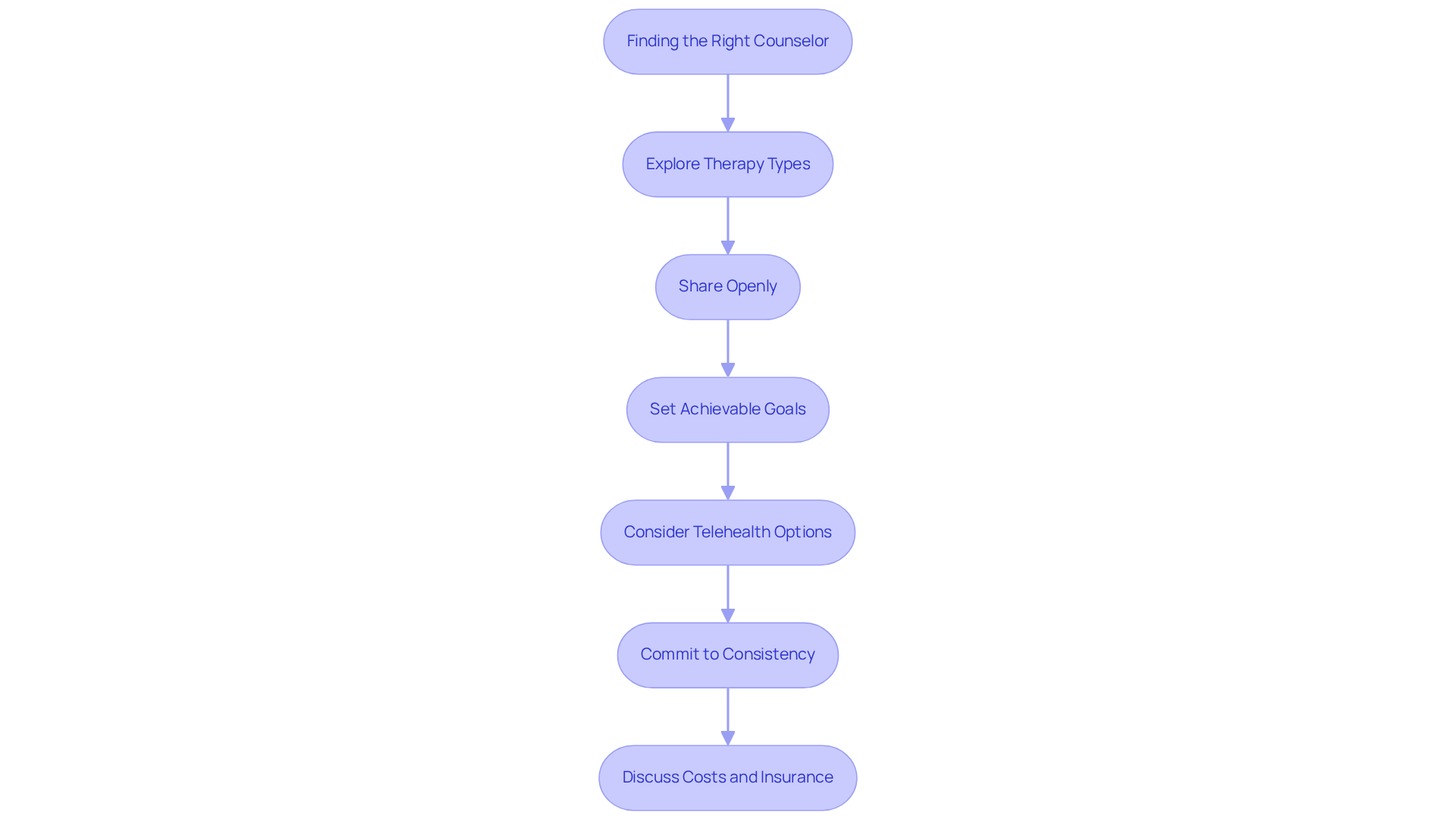 Each box represents a step you can take to manage stress effectively. Follow the arrows to see how to progress from finding a counselor to discussing costs, making it easier to navigate your journey towards healing.