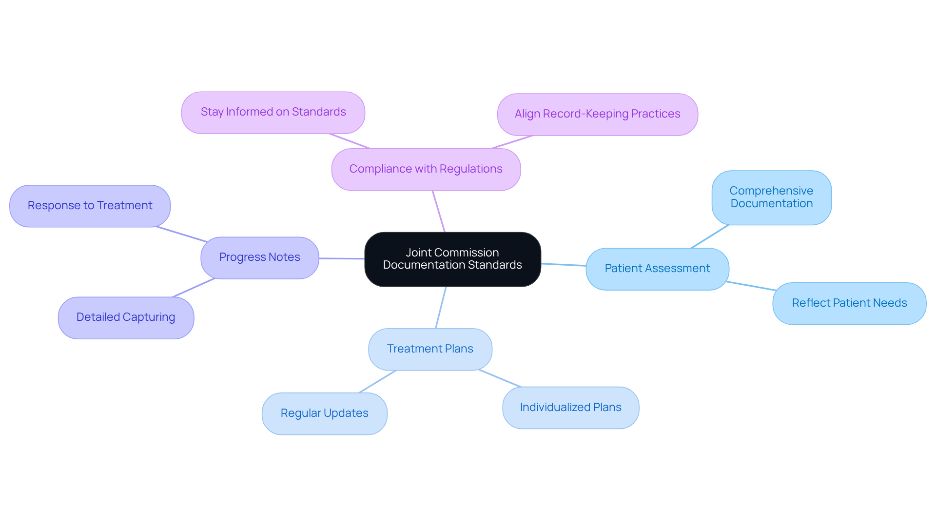 Start at the center with the main topic, then follow the branches to explore each key area of documentation standards and their specific requirements.