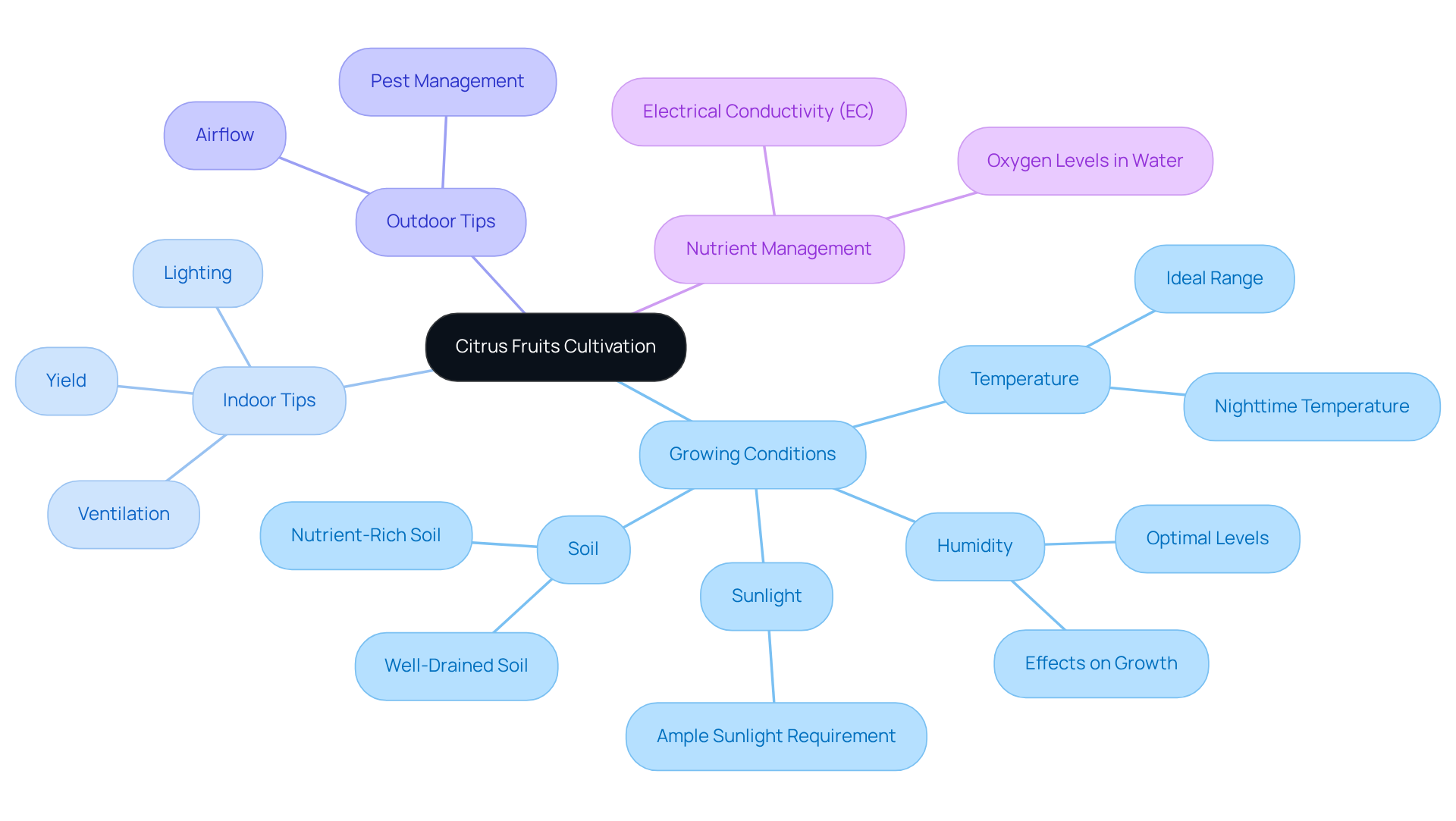The center represents the overall cultivation of citrus fruits. The branches show different areas to focus on, like growing conditions and tips for indoor and outdoor cultivation. Follow the branches to explore specific factors that contribute to a successful harvest. The center represents the overall cultivation of citrus fruits. The branches show different areas to focus on, like growing conditions and tips for indoor and outdoor cultivation. Follow the branches to explore specific factors that contribute to a successful harvest.