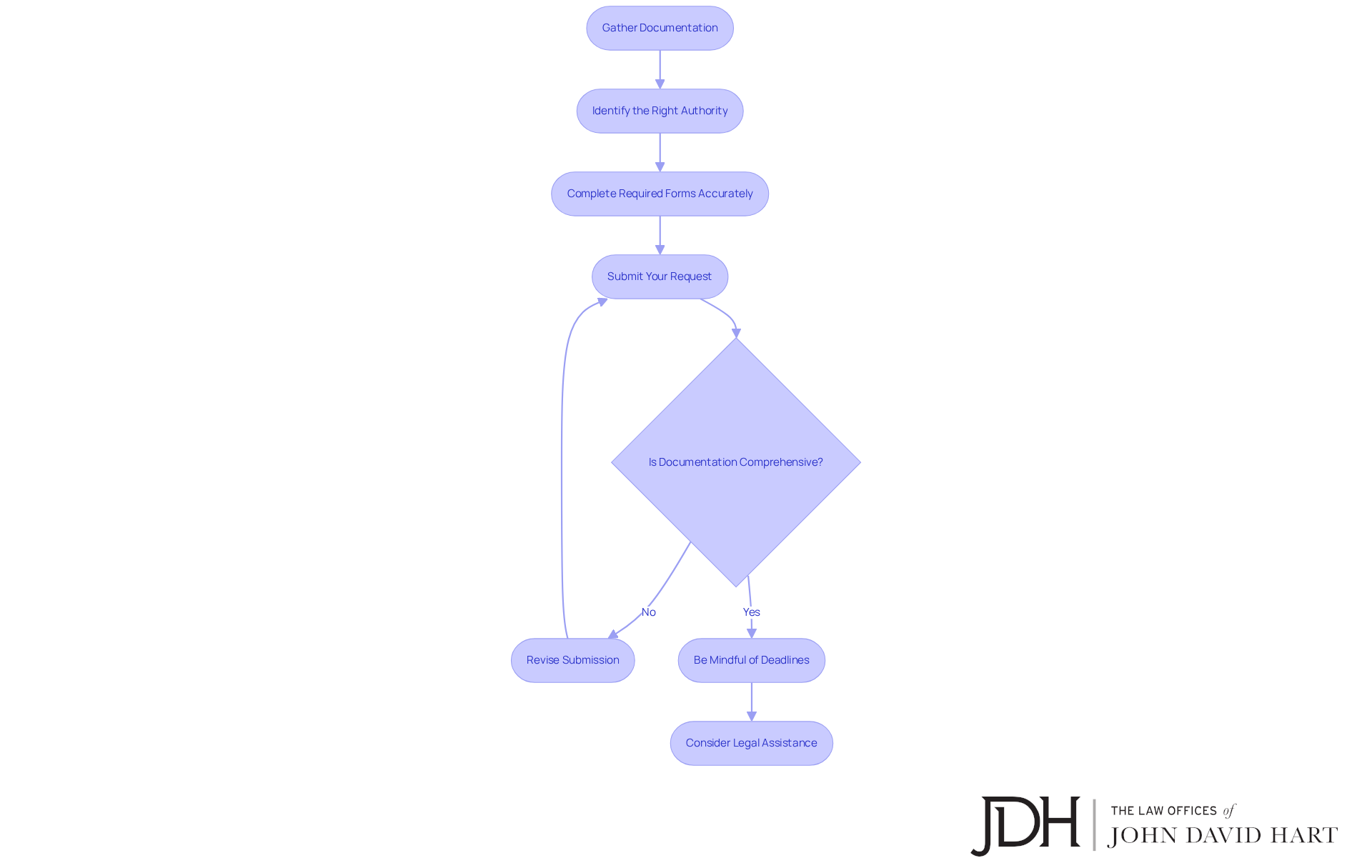 Each box represents a step in filing your claim. Follow the arrows to see the order of actions; if you need to revise your documentation, return to that step before submitting. The decision box emphasizes the importance of completeness before moving forward.