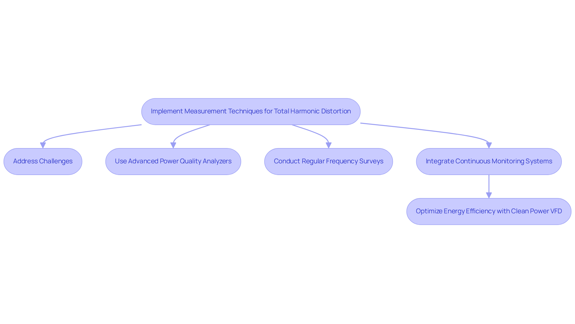 Follow the arrows to see how each step connects in the process of managing total harmonic distortion. Each box represents a key action or consideration in the measurement process. Follow the arrows to see how each step connects in the process of managing total harmonic distortion. Each box represents a key action or consideration in the measurement process.