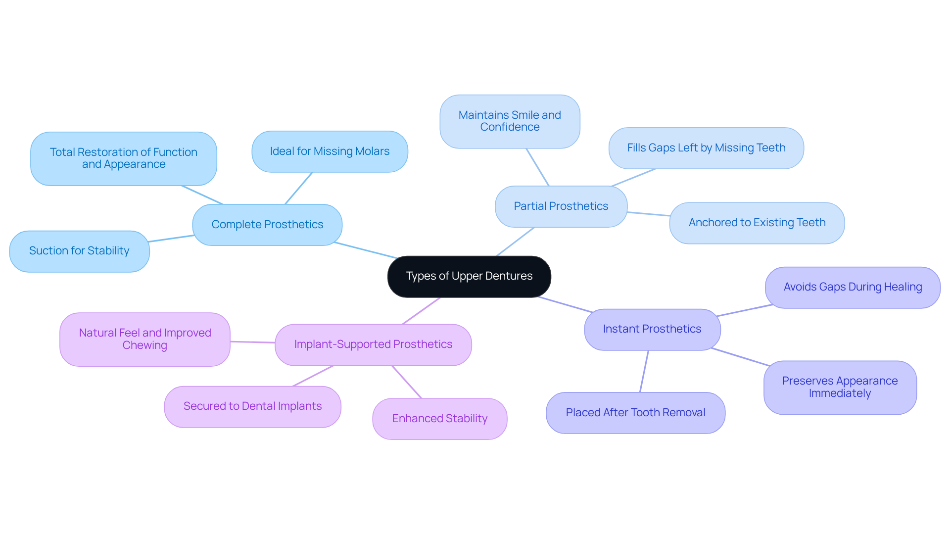 This mindmap starts with the central idea of upper dentures, branching out to show different types. Each branch gives you insights into the specific features and benefits of that type, helping you understand which option might be best for you.