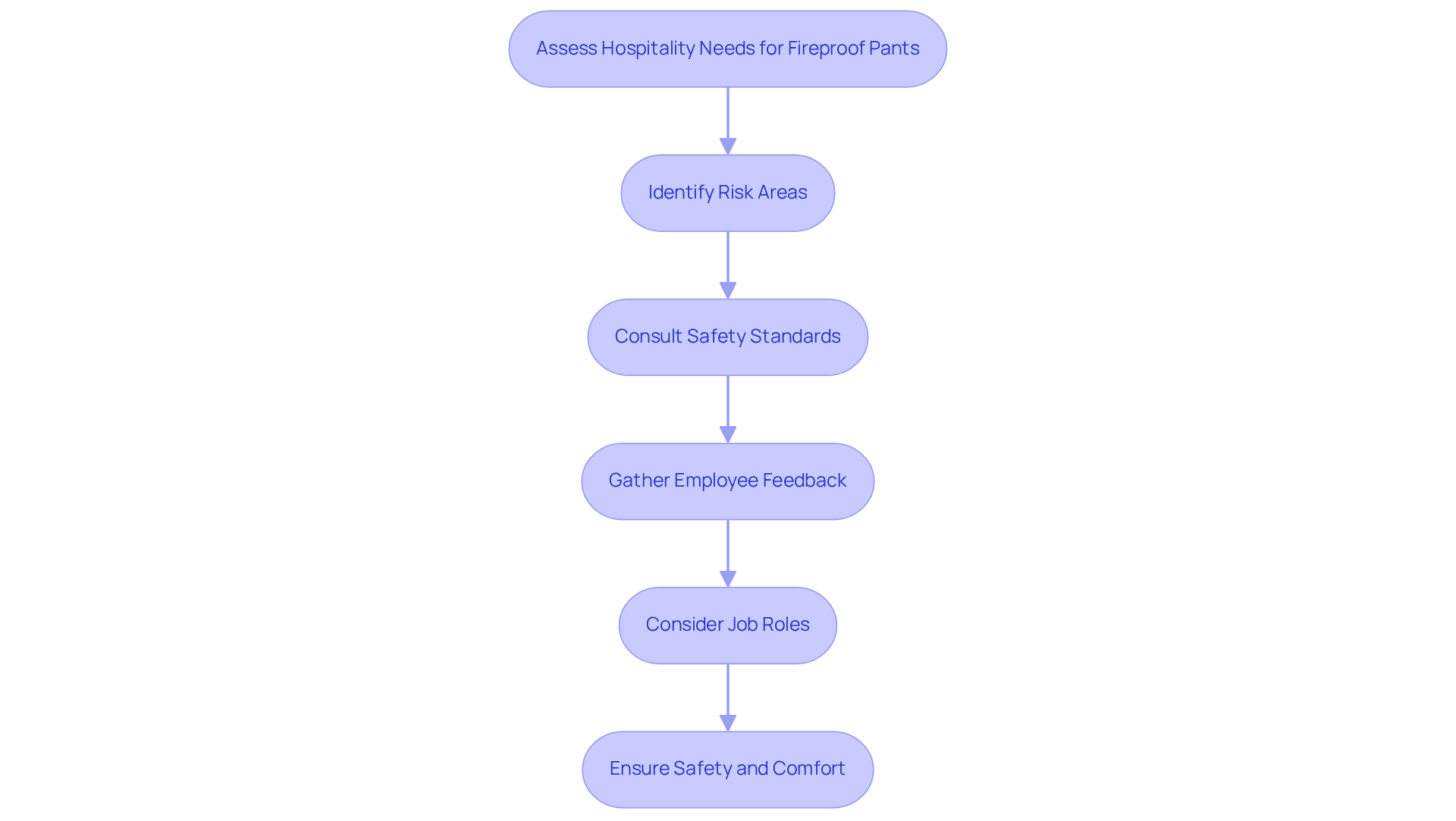 Follow the arrows to see how to assess the needs for fireproof pants. Each step represents a crucial part of the evaluation process, from identifying hazards to considering employee roles.