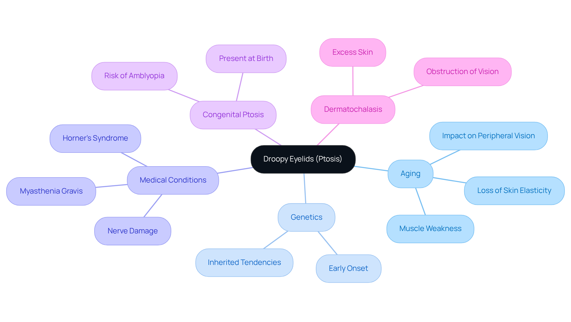The central node represents the main topic of droopy eyelids, while the branches show the different causes. Each color-coded branch helps you quickly identify the type of cause, making it easier to understand the overall picture. The central node represents the main topic of droopy eyelids, while the branches show the different causes. Each color-coded branch helps you quickly identify the type of cause, making it easier to understand the overall picture.