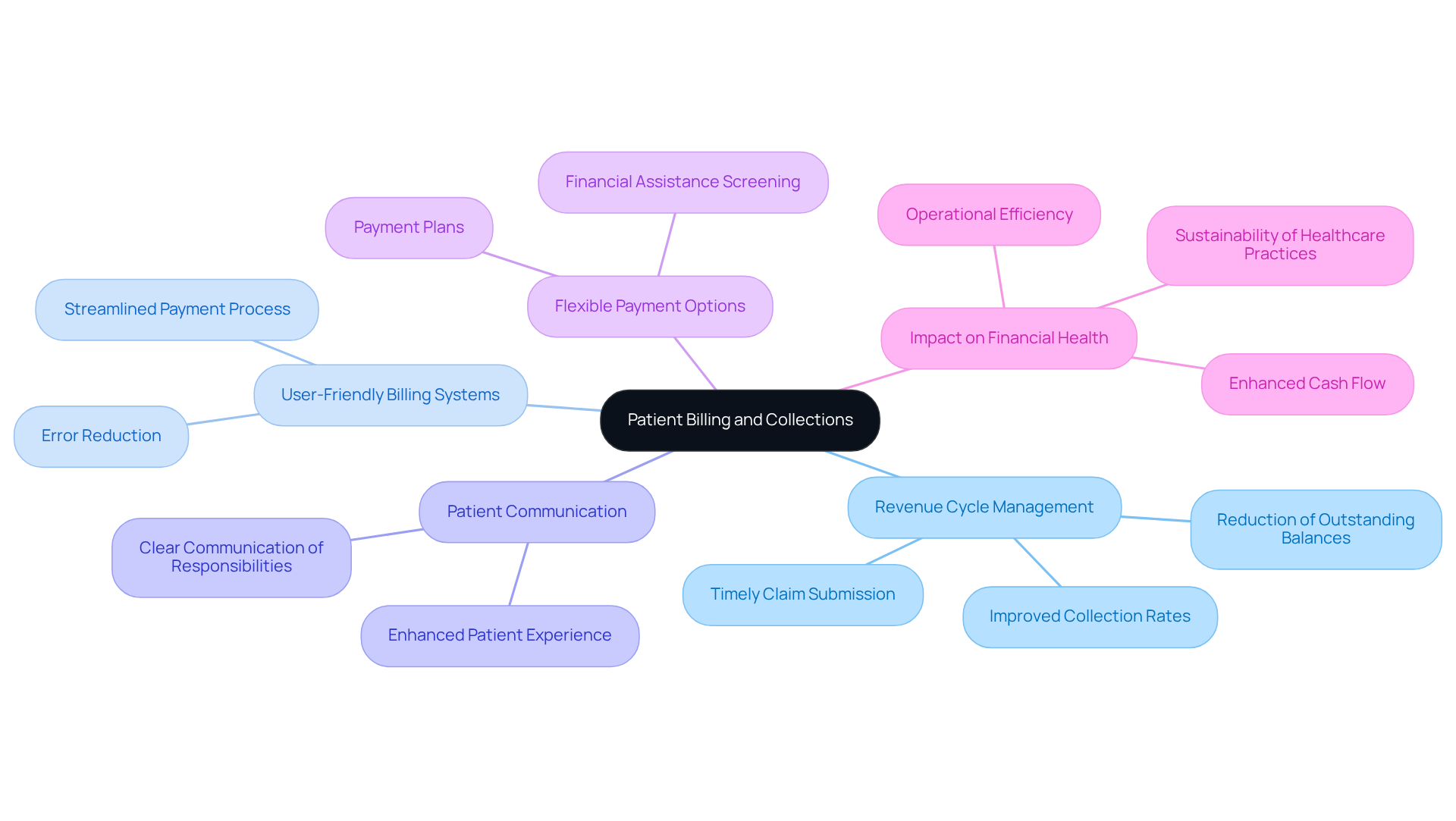 This mindmap illustrates how patient billing and collections are interconnected with various aspects of financial health in mental wellness facilities. Start at the center with the main topic, then explore each branch to see how they contribute to optimizing payments and enhancing patient satisfaction. This mindmap illustrates how patient billing and collections are interconnected with various aspects of financial health in mental wellness facilities. Start at the center with the main topic, then explore each branch to see how they contribute to optimizing payments and enhancing patient satisfaction.