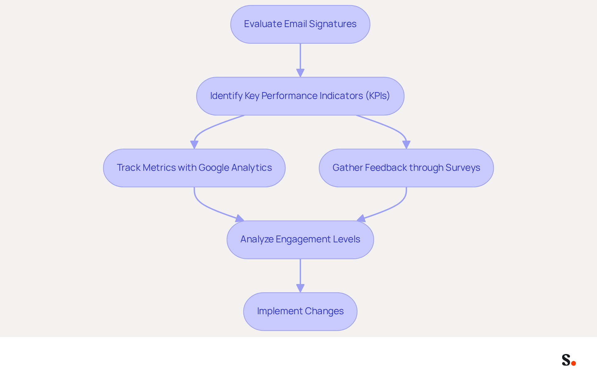 This flowchart guides you through the steps to assess the impact of your email signatures. Start at the top and follow the arrows to see how to measure engagement, gather feedback, and make improvements. This flowchart guides you through the steps to assess the impact of your email signatures. Start at the top and follow the arrows to see how to measure engagement, gather feedback, and make improvements.