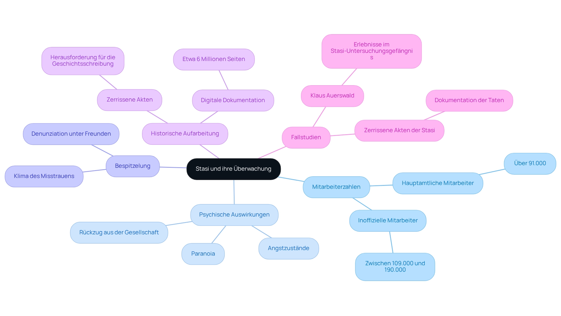 Die verschiedenen Äste repräsentieren Hauptthemen der Stasi-Überwachung, während die Unteräste spezifische Details und Beispiele zu diesen Themen darstellen.