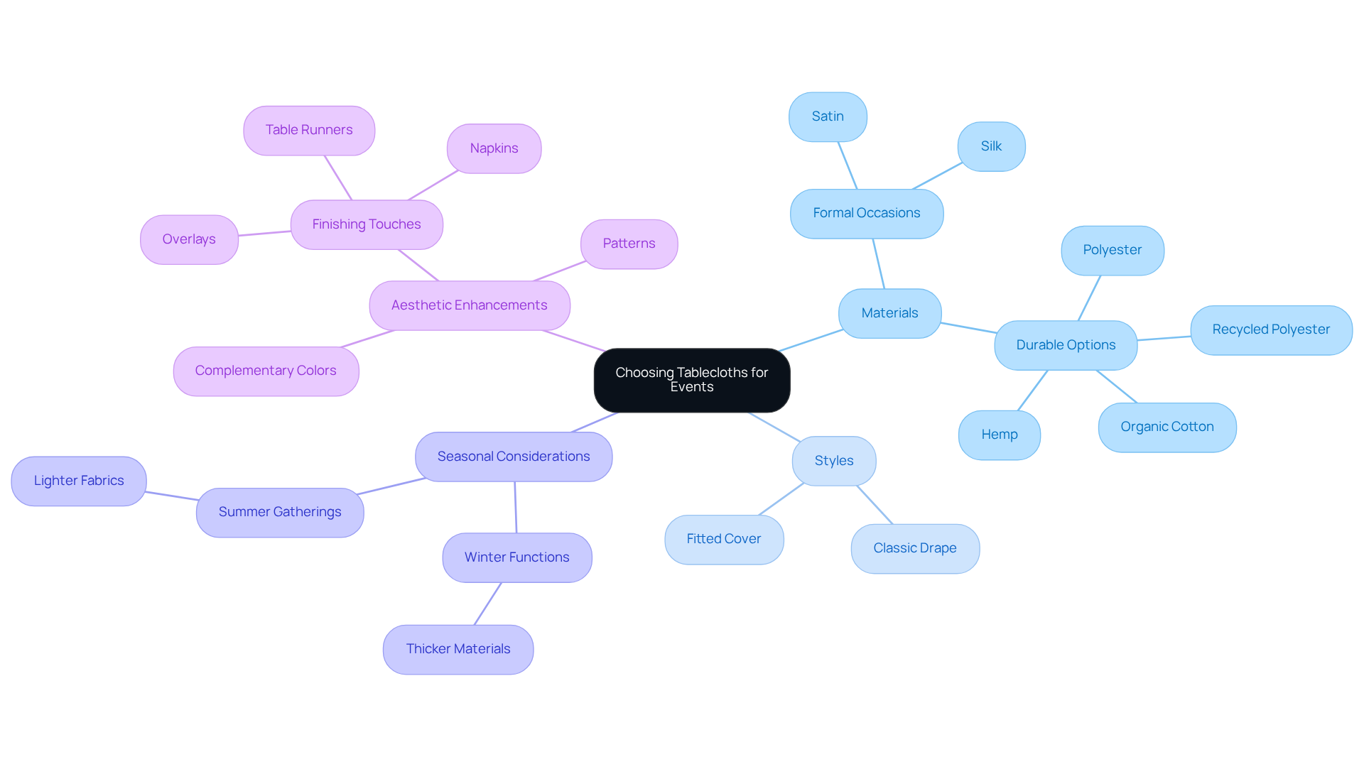 Start at the center with the main topic, then explore each branch to see the different materials and styles suitable for various occasions. Each branch represents a key consideration in your selection process.