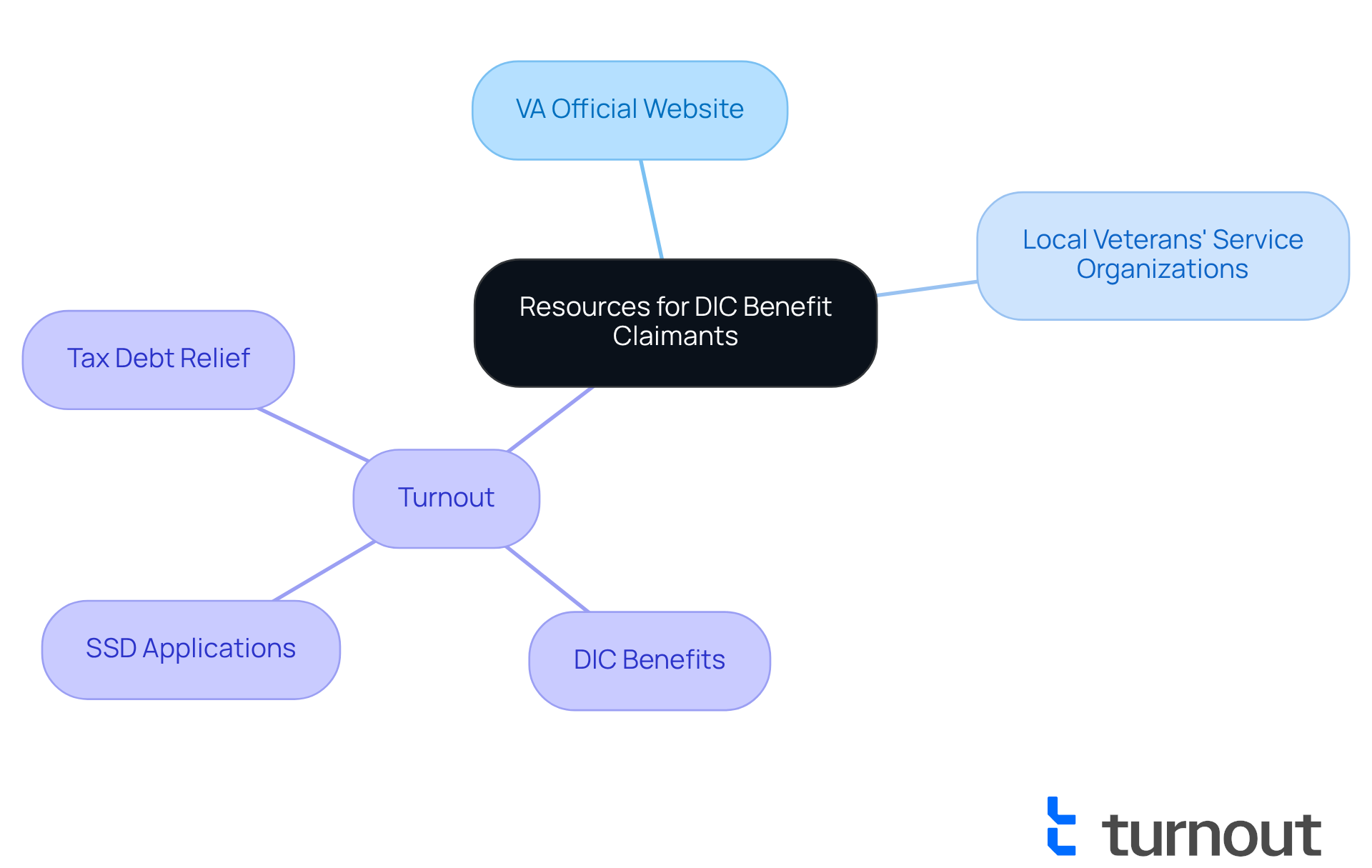 The central node represents the overall theme, while the branches show specific resources and their respective services. Each color-coded area helps differentiate between the types of support available.