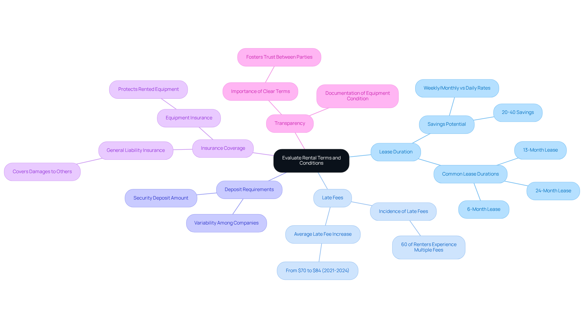 Start at the center with the main topic of evaluating rental terms, then explore each branch to see the important factors to consider. Each branch contains details and subpoints that highlight why these elements matter in leasing agreements.