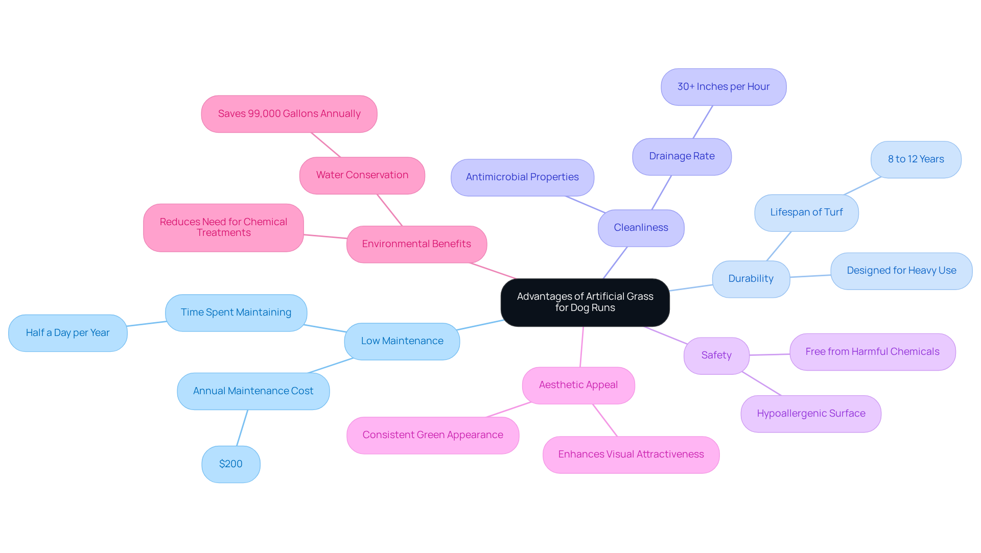 The central node represents the overall benefits of artificial grass, while each branch highlights a specific advantage. Follow the branches to explore detailed points that support each benefit, making it easy to understand why synthetic turf is a great choice for dog runs.