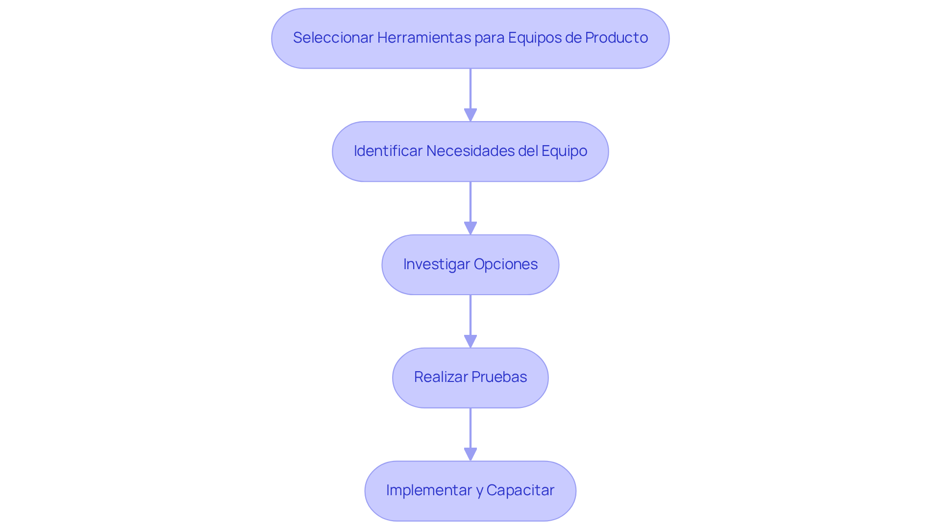 Cada cuadro representa un paso en el proceso de selección de herramientas. Sigue las flechas para entender cómo avanzar de un paso al siguiente y asegurar que tu equipo tenga las herramientas adecuadas para trabajar de manera efectiva.