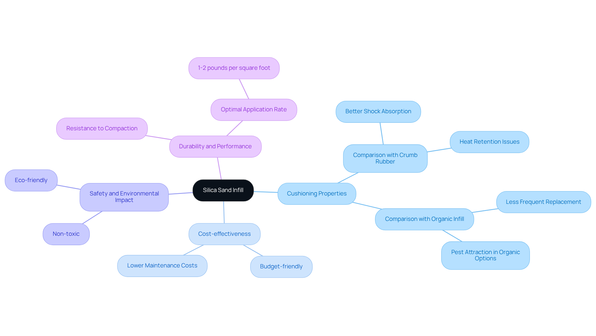 The central node represents silica sand infill, while the branches show its key attributes and how they compare to other infill types. Each color-coded branch helps you quickly identify the strengths and weaknesses of silica sand in relation to alternatives.
