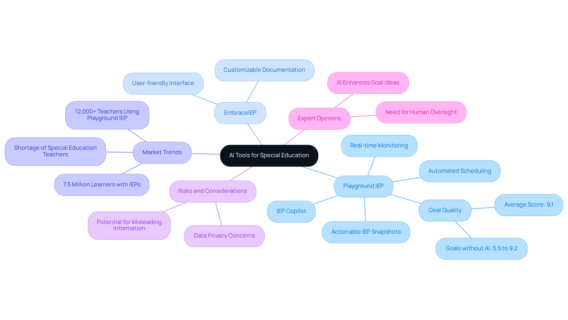 The central node represents the main topic, and the branches show different AI tools and their specific features. Each color-coded branch helps you quickly identify which tool is being discussed and what aspects are highlighted. The central node represents the main topic, and the branches show different AI tools and their specific features. Each color-coded branch helps you quickly identify which tool is being discussed and what aspects are highlighted.