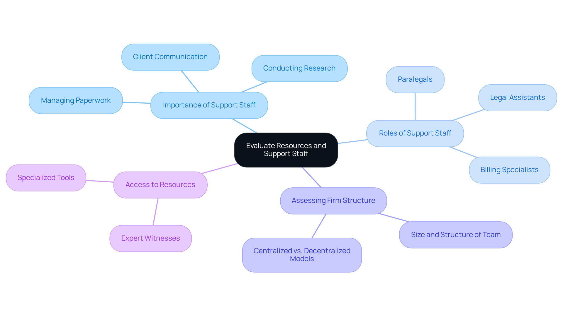 The central idea is about evaluating resources at a law firm. Each branch represents a key aspect of this evaluation, showing how support staff and resources contribute to effective legal representation. The central idea is about evaluating resources at a law firm. Each branch represents a key aspect of this evaluation, showing how support staff and resources contribute to effective legal representation.