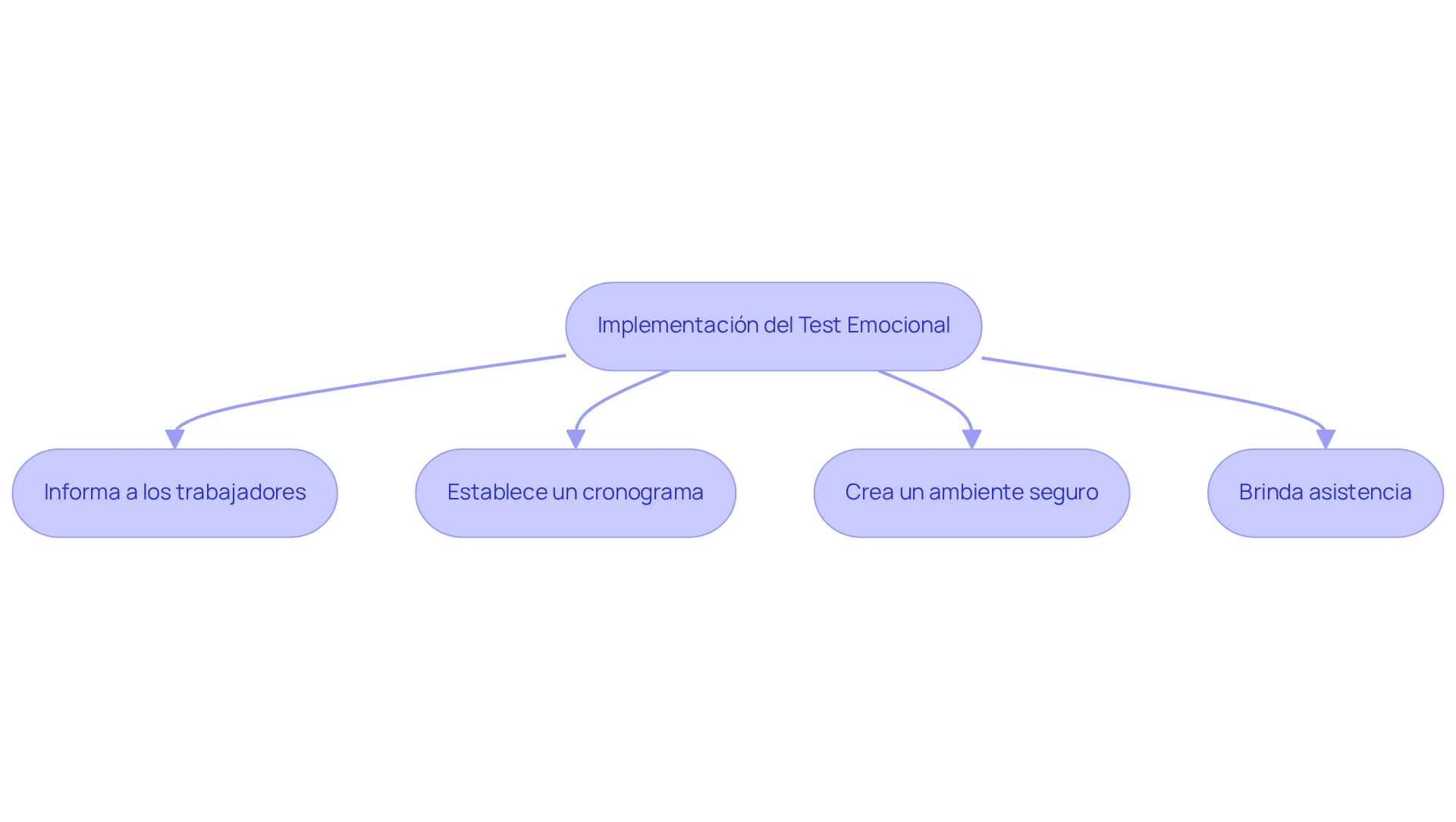 Cada cuadro representa un paso en el proceso de implementación del test emocional. Sigue las flechas para ver cómo cada paso se conecta y contribuye al éxito de la evaluación.