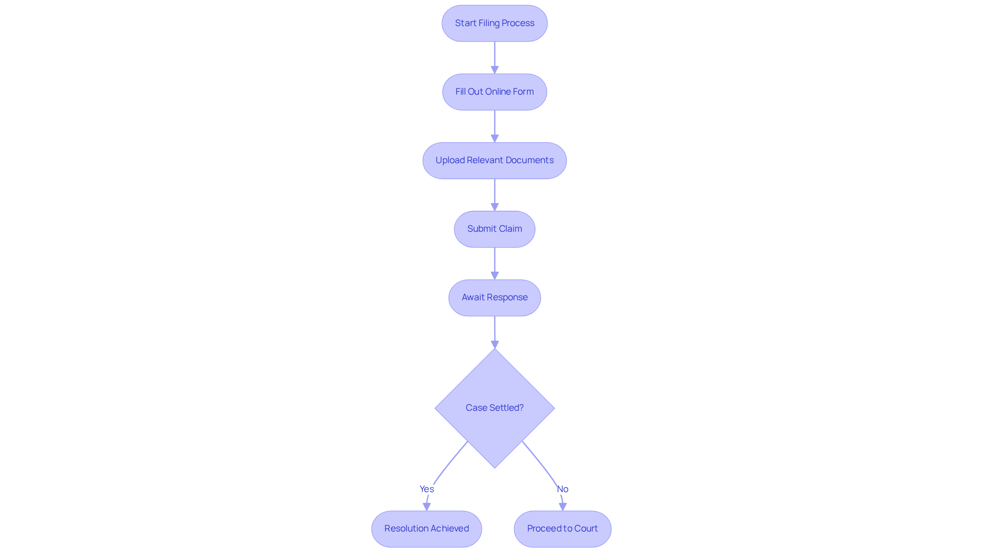 This flowchart shows the steps to file a claim using PettyLawsuit. Follow the arrows to see what you need to do, and check the decision point to understand what happens next based on whether your case settles or goes to court.