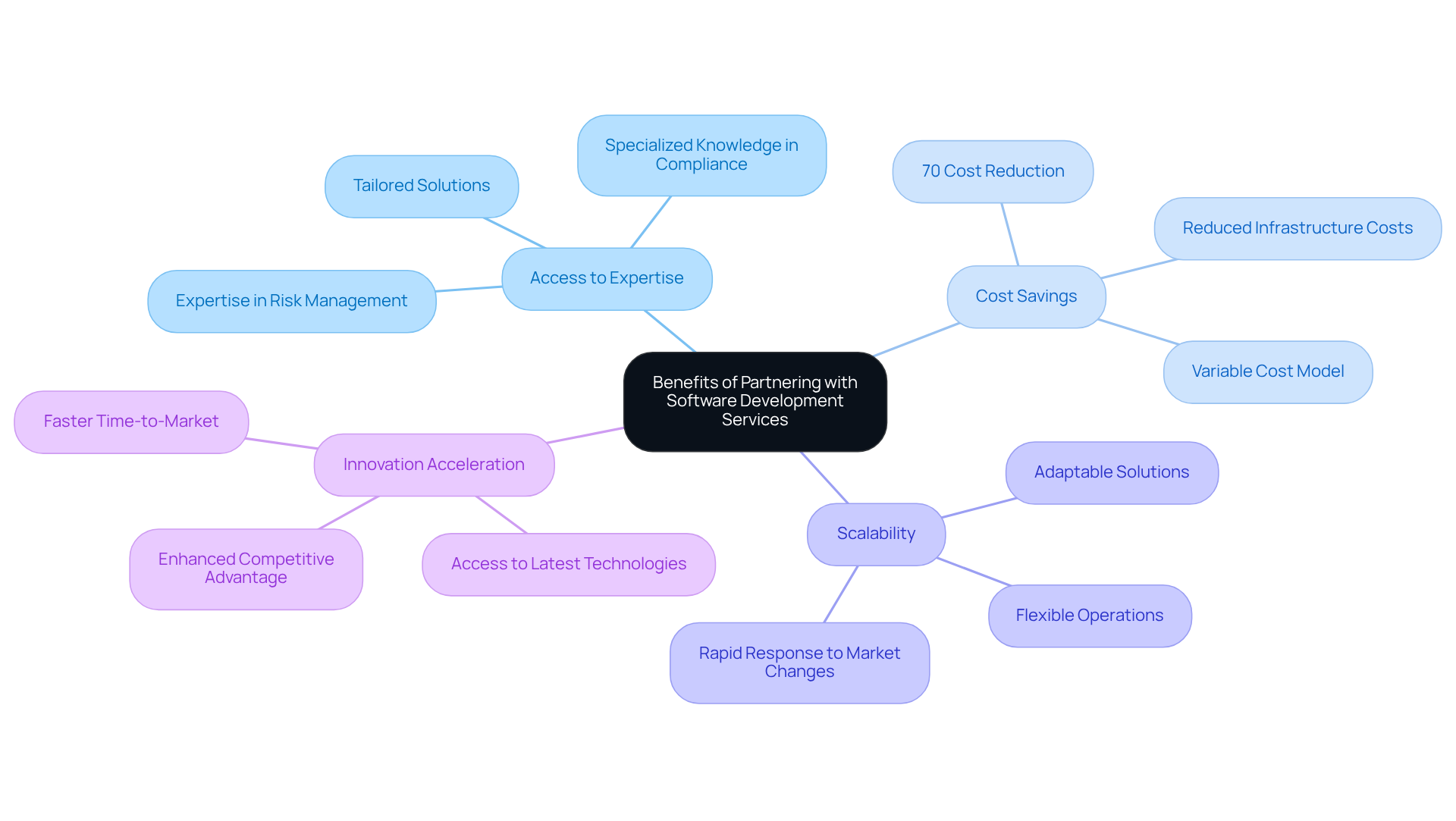 This mindmap illustrates the key advantages of collaborating with software development services. Each branch represents a major benefit, and the sub-branches provide more details about how these benefits can impact investment firms positively.