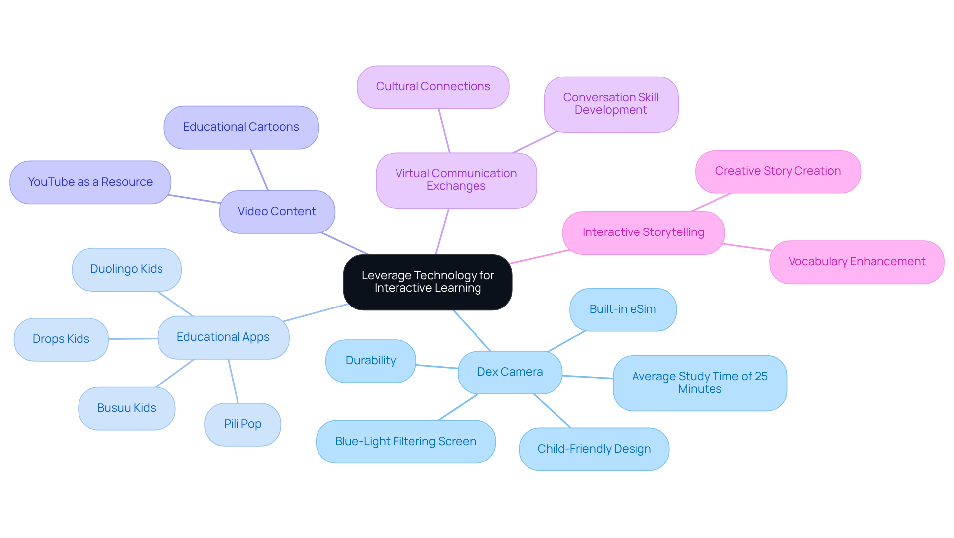 The center represents the main theme of using technology for learning. Each branch shows a different tool or method, with further details on how they enhance the learning experience.