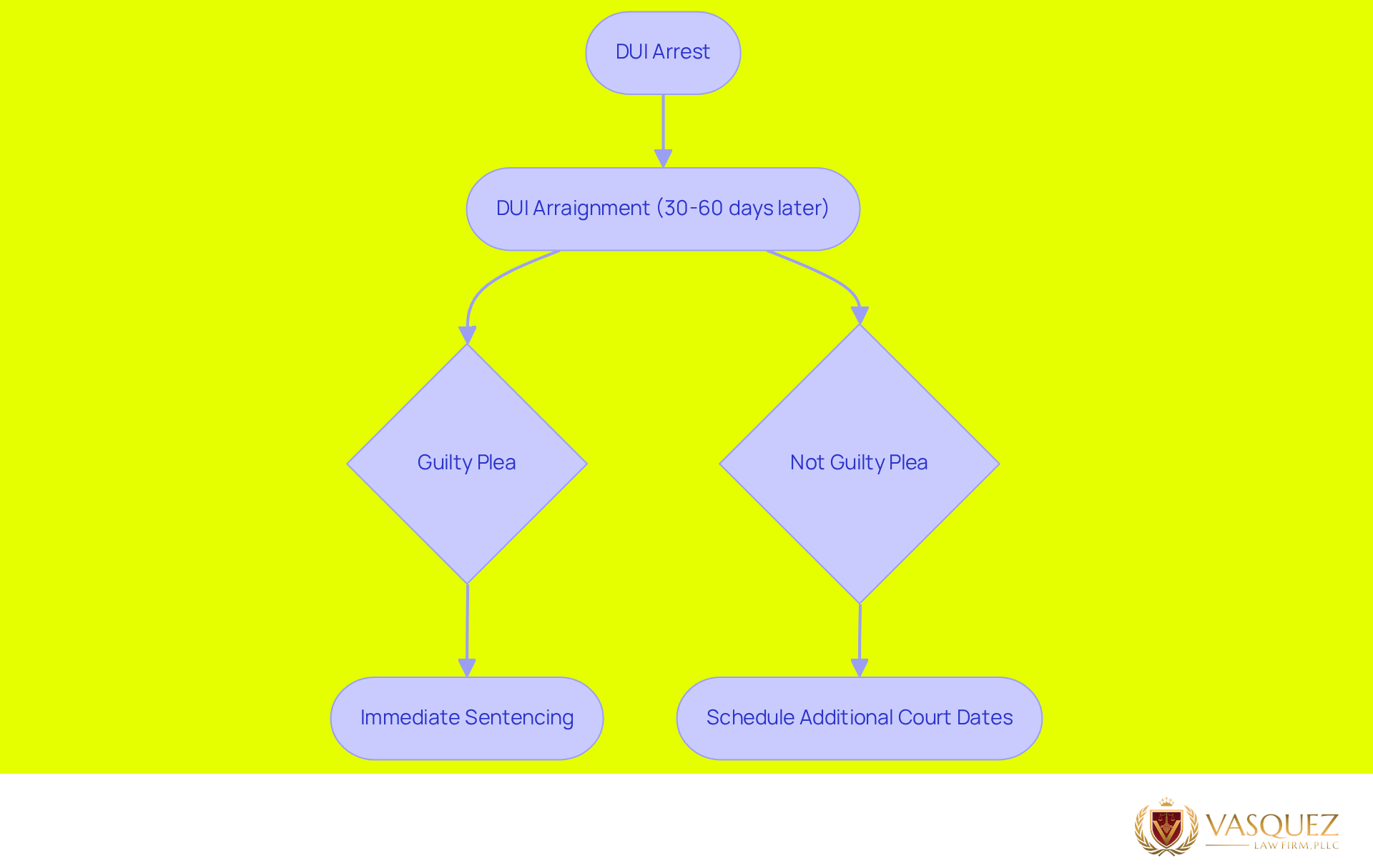This flowchart shows the steps involved in a DUI case from arrest to arraignment. Follow the arrows to see what happens at each stage, including the options for pleading guilty or not guilty.