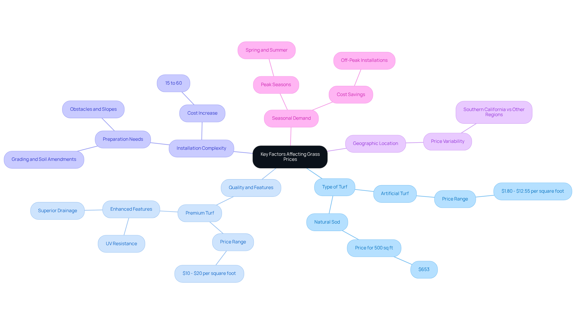 The center shows the main topic, and each branch represents a different factor that affects grass pricing. Follow the branches to see specific details and examples related to each factor.