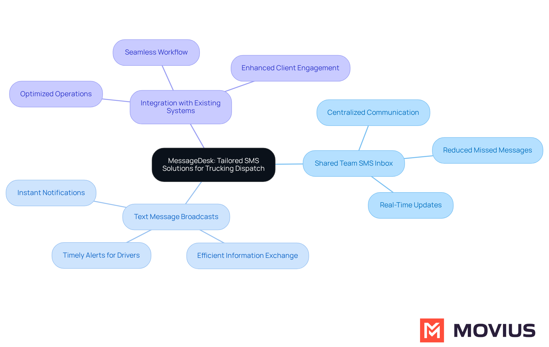 The central node represents MessageDesk, while the branches show its key features. Each feature has sub-points that explain how it helps improve dispatch operations. Follow the branches to understand how each part contributes to better communication and efficiency. The central node represents MessageDesk, while the branches show its key features. Each feature has sub-points that explain how it helps improve dispatch operations. Follow the branches to understand how each part contributes to better communication and efficiency.