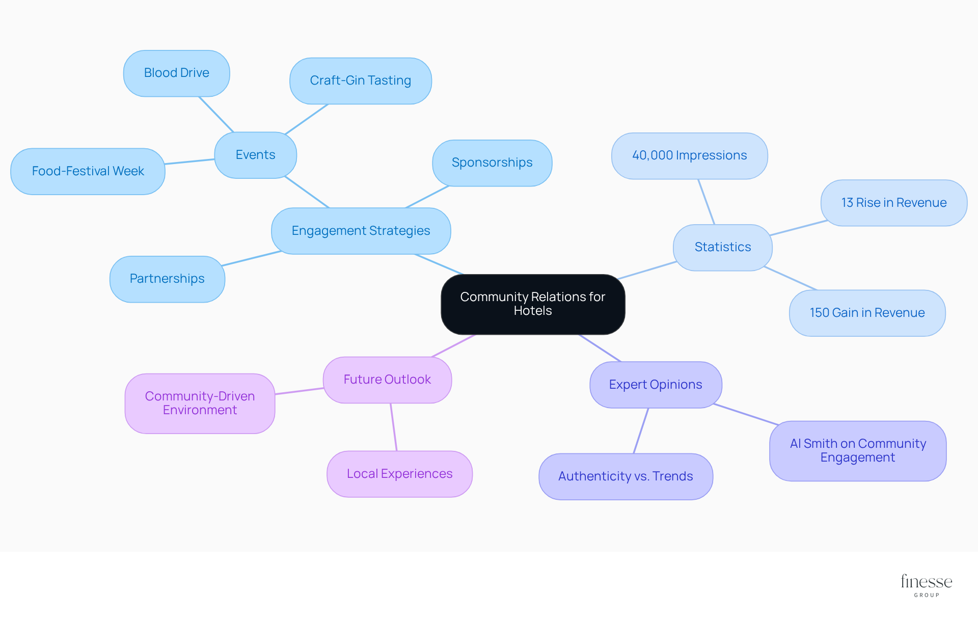At the center is the main topic of community relations. Follow the branches to explore strategies, impactful statistics, insights from experts, and future trends in hotel community engagement. At the center is the main topic of community relations. Follow the branches to explore strategies, impactful statistics, insights from experts, and future trends in hotel community engagement.