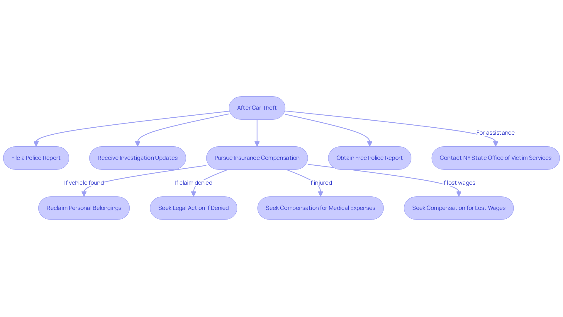 This flowchart guides you through the steps you can take after your car is stolen. Each box represents a right or action you can pursue, helping you understand what to do next and ensuring you know your rights. This flowchart guides you through the steps you can take after your car is stolen. Each box represents a right or action you can pursue, helping you understand what to do next and ensuring you know your rights.