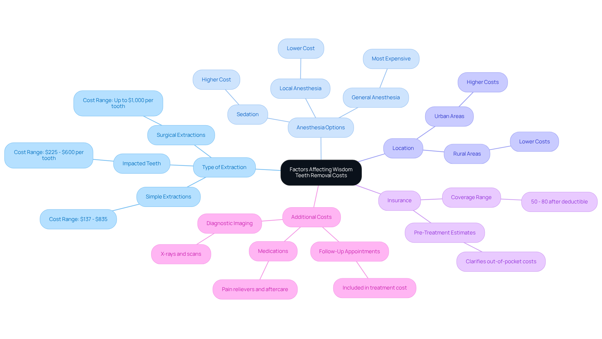 This mindmap shows the different factors that can affect how much you pay for wisdom teeth removal. Each branch represents a key area, and the sub-branches provide more details. Follow the branches to see how each factor connects to the overall cost. This mindmap shows the different factors that can affect how much you pay for wisdom teeth removal. Each branch represents a key area, and the sub-branches provide more details. Follow the branches to see how each factor connects to the overall cost.