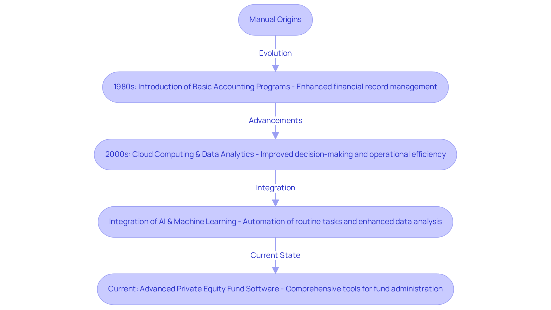 This flowchart shows how private equity fund software has evolved over time. Each box represents a significant development in technology, illustrating how the industry has adapted to meet growing demands and challenges.