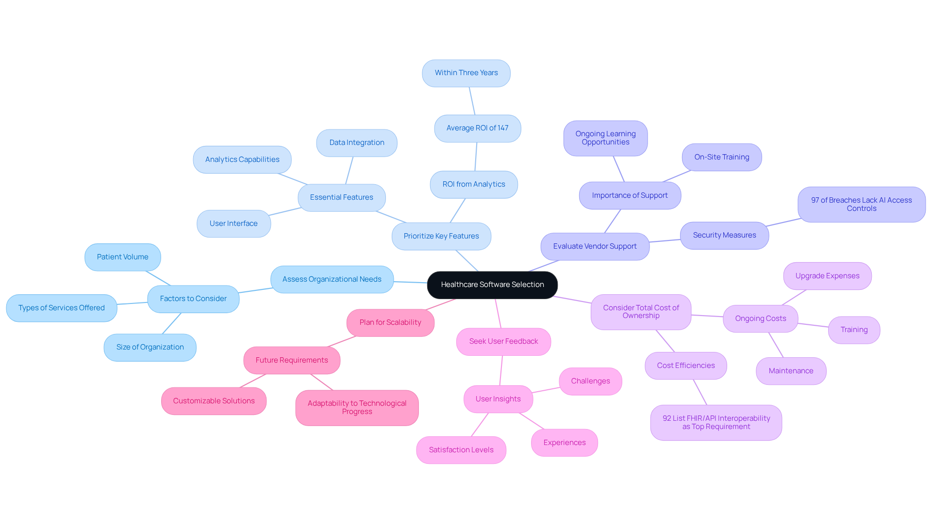 The central node represents the main topic of software selection, while each branch highlights a crucial insight. Follow the branches to explore specific considerations and statistics that support each insight. The central node represents the main topic of software selection, while each branch highlights a crucial insight. Follow the branches to explore specific considerations and statistics that support each insight.