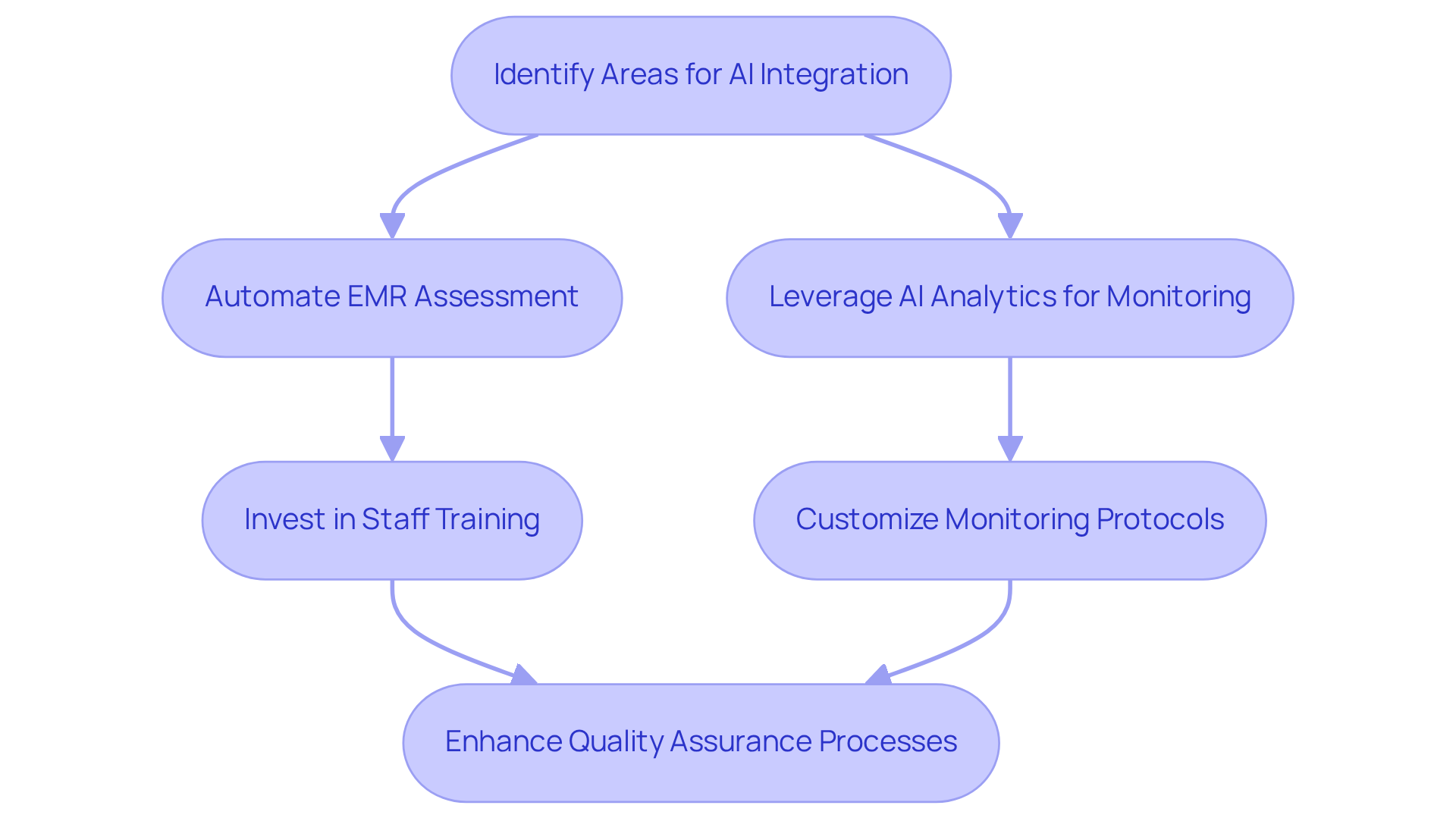 Follow the arrows to see how each step leads to the next in the process of integrating AI tools. Each box represents an action or decision that healthcare organizations should take to improve their quality assurance efforts.