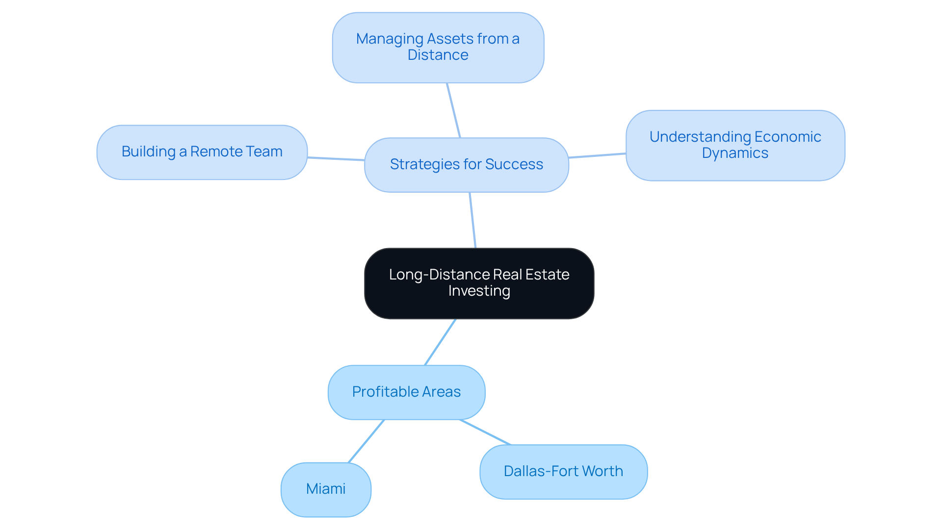 The center represents the main topic of long-distance investing. The branches show key areas to focus on, like profitable locations and strategies. Each sub-branch provides specific insights or actions related to those areas.