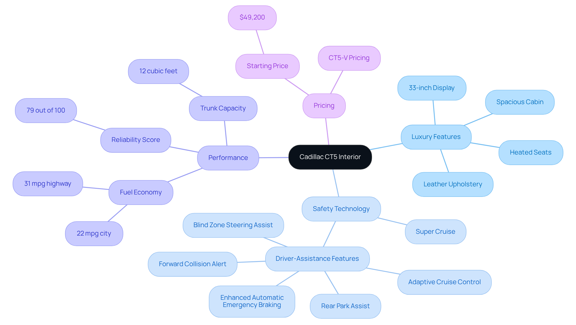 This mindmap illustrates the key features and specifications of the Cadillac CT5 interior. Start at the center with the main topic, then explore the branches to see how luxury, safety, performance, and pricing are interconnected. Each branch represents a different aspect of the vehicle, making it easy to understand what makes the CT5 a standout choice in the luxury sedan market.