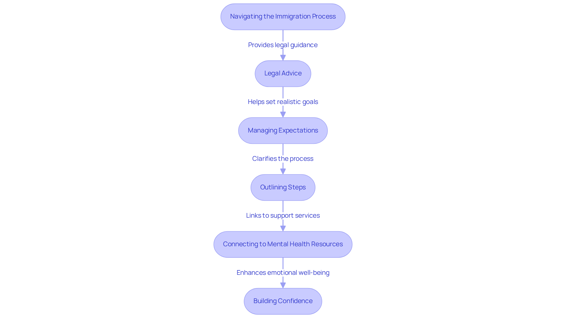 Follow the arrows to see how each step of support builds on the previous one, guiding you through the immigration journey with both legal and emotional assistance.