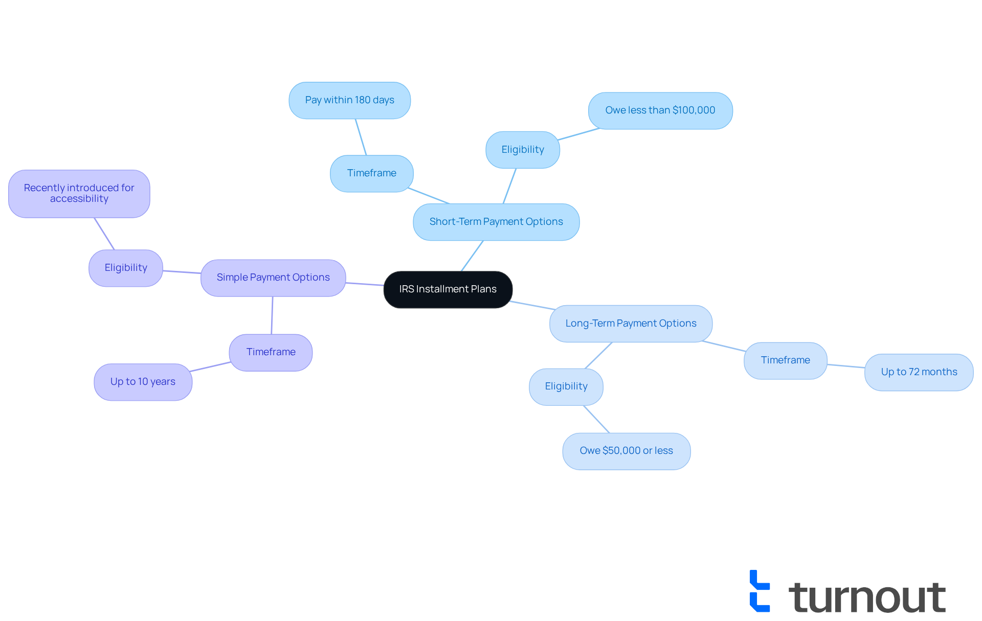 The central theme is the IRS installment plans, and each branch represents a specific type of plan. Follow the branches to learn about the duration and eligibility for each payment option.