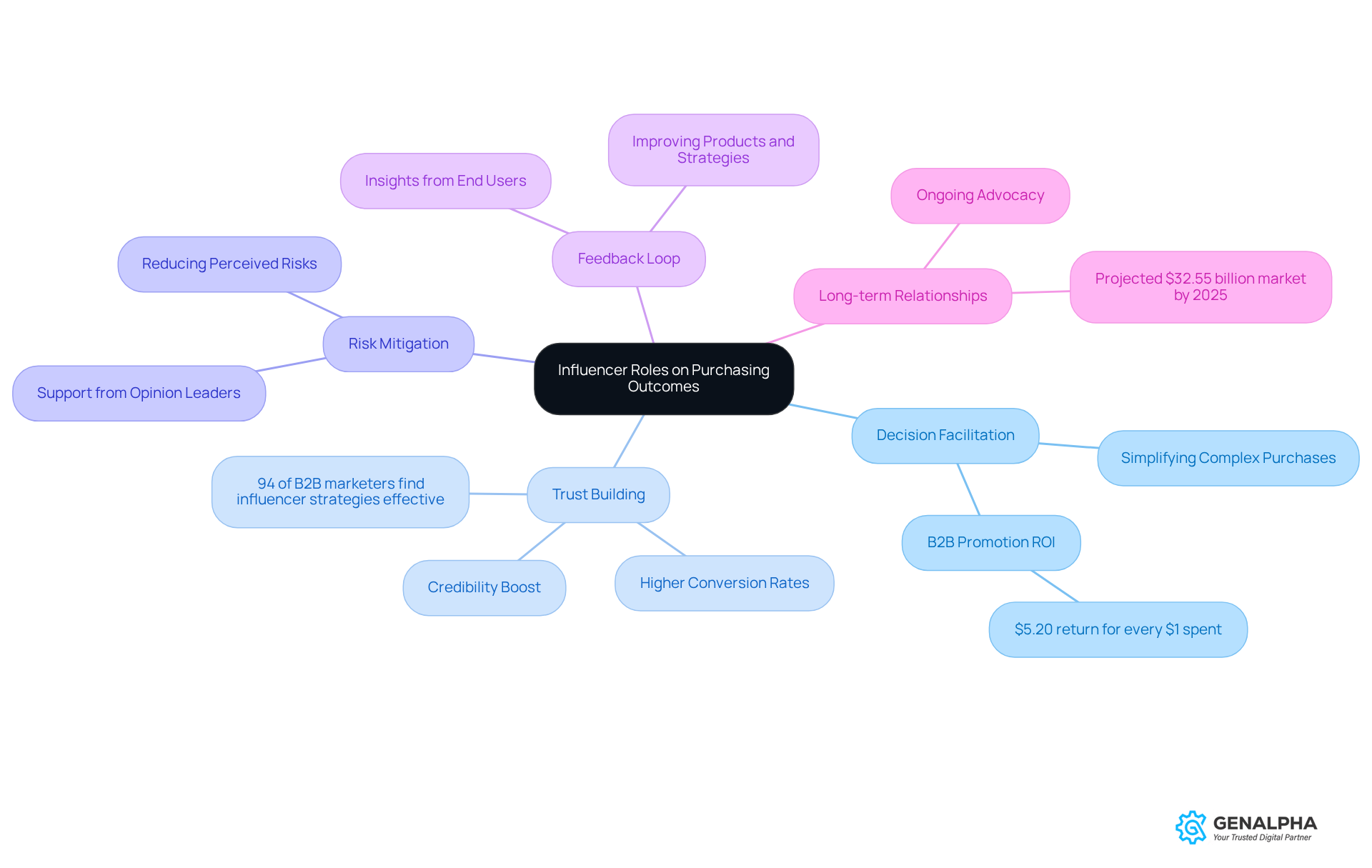 The central node represents the overall theme, while each branch shows a different way influencers affect buying decisions. Follow the branches to explore specific impacts and supporting details.