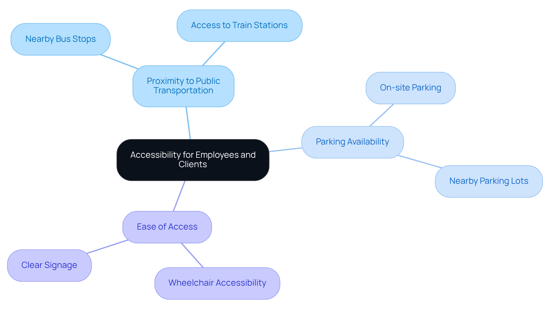 The central idea is about making workspaces accessible. Each branch represents a key factor that helps improve accessibility, making it easier for employees and clients to navigate and enjoy their environment.