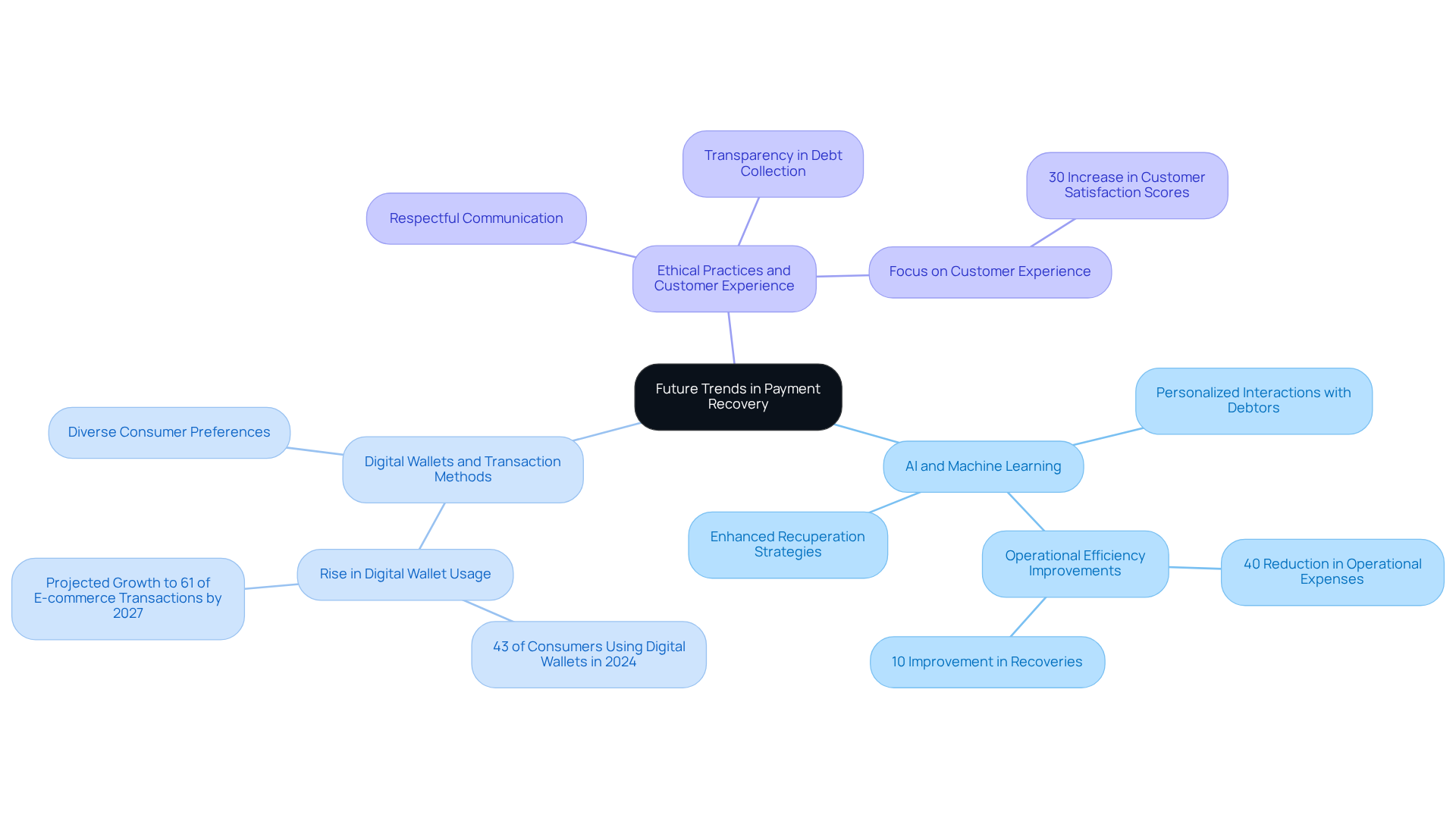 The central node represents the overarching theme, while each branch highlights a specific trend. Follow the branches to explore how these trends will shape payment recovery strategies.